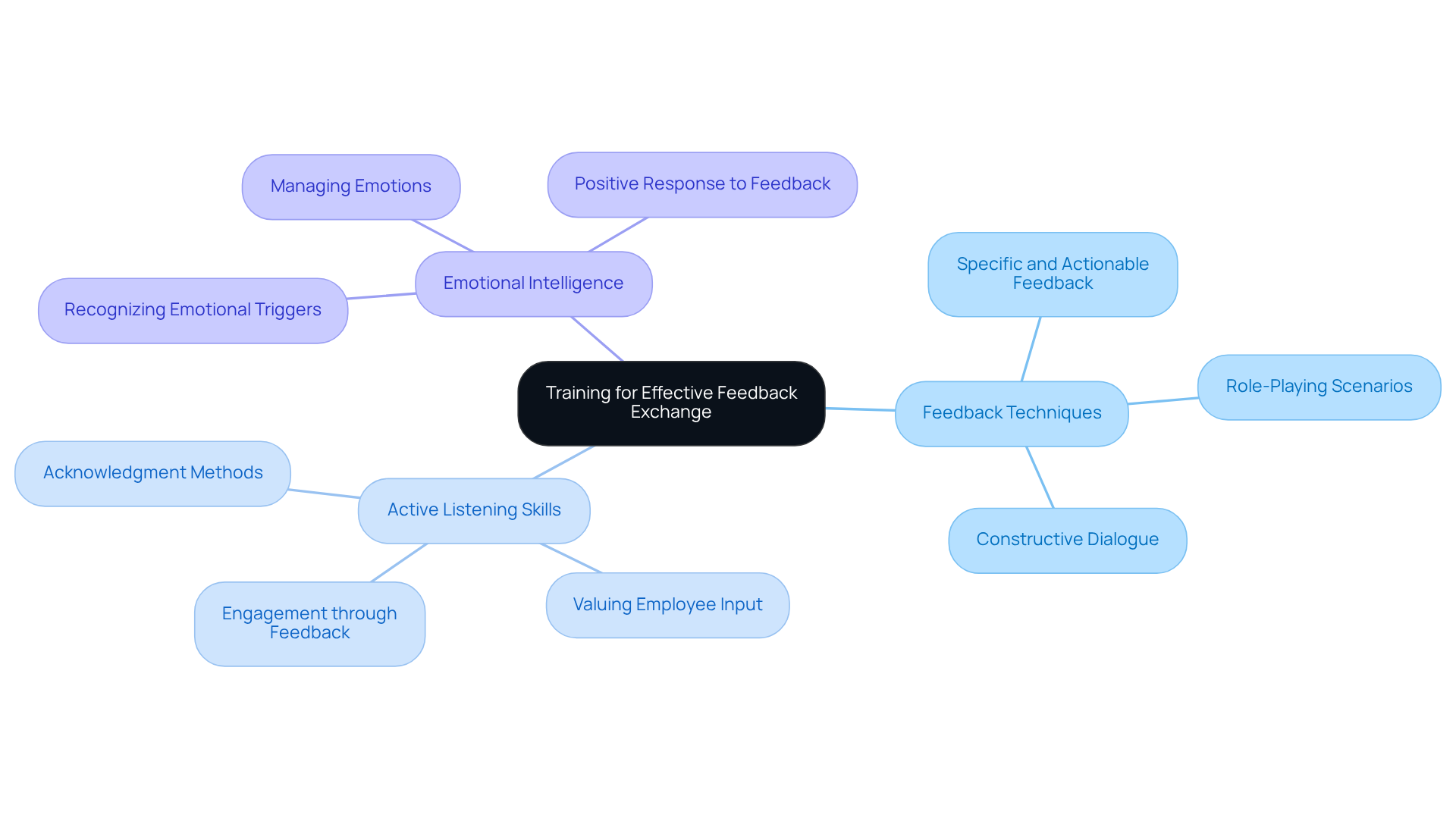 The central node represents the overall goal of training, while the branches show the key areas of focus. Each sub-branch provides specific strategies to enhance feedback culture, making it easy to understand how each component contributes to the whole. The central node represents the overall goal of training, while the branches show the key areas of focus. Each sub-branch provides specific strategies to enhance feedback culture, making it easy to understand how each component contributes to the whole.