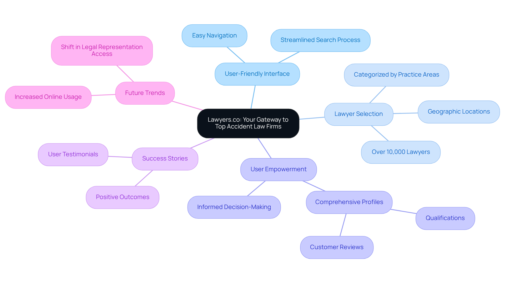Start at the center with Lawyers.co, then explore the branches to see how it helps users find the best accident law firms, including its features and user experiences.
