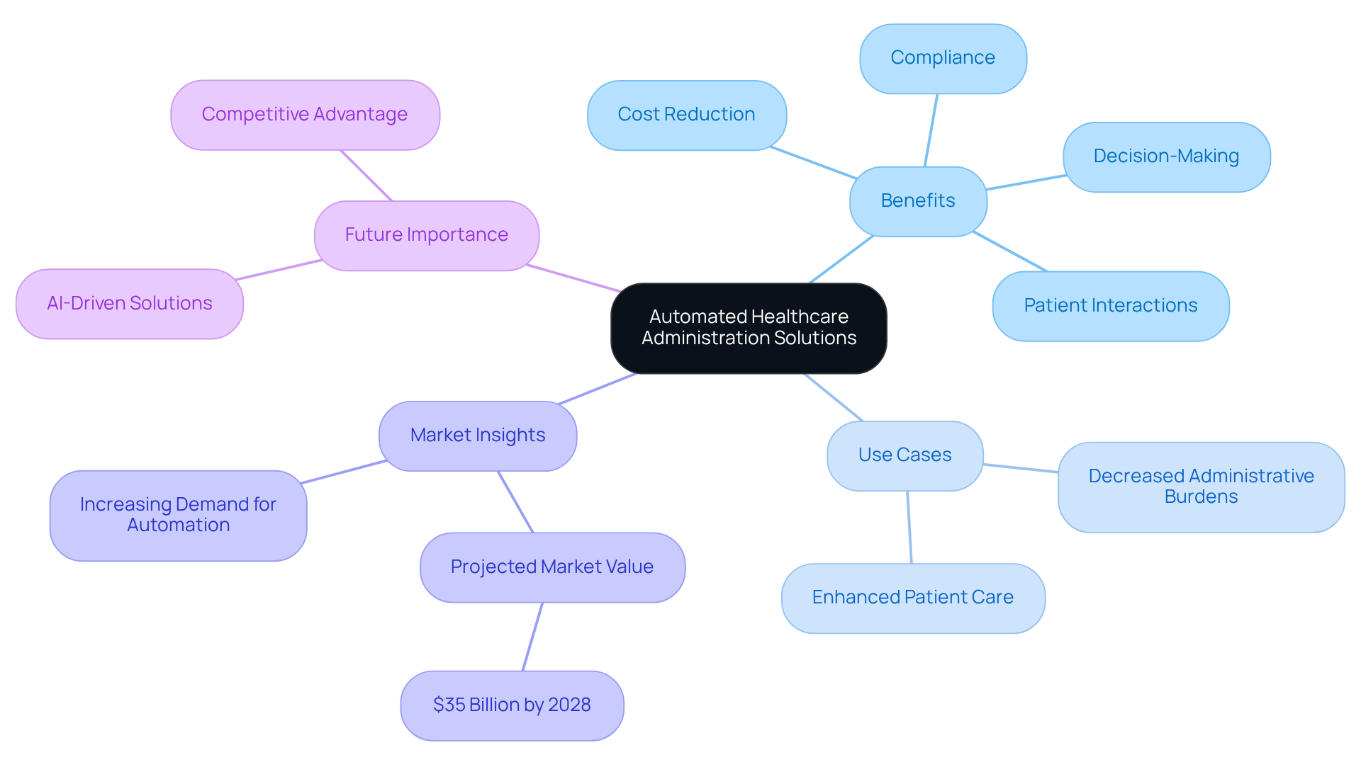 This mindmap illustrates the key aspects of automated healthcare administration solutions. Start from the center and explore how the main theme branches out into various benefits and insights, showing a comprehensive view of their impact on healthcare.