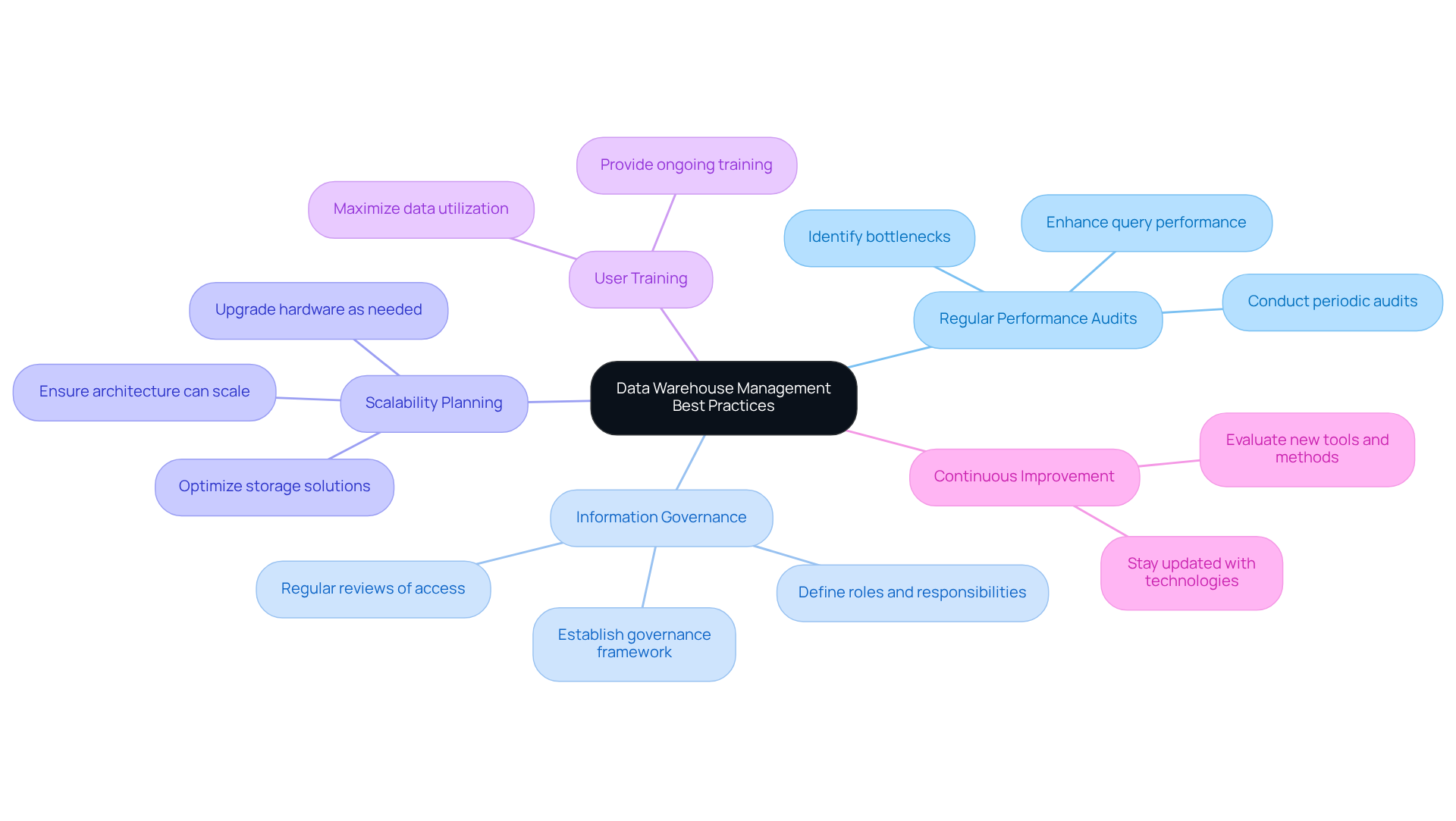 This mindmap shows the key practices for managing a data warehouse effectively. Each branch represents a different practice, and the sub-branches provide more details on what each practice entails. Follow the branches to see how they connect to the central theme of optimizing data management.