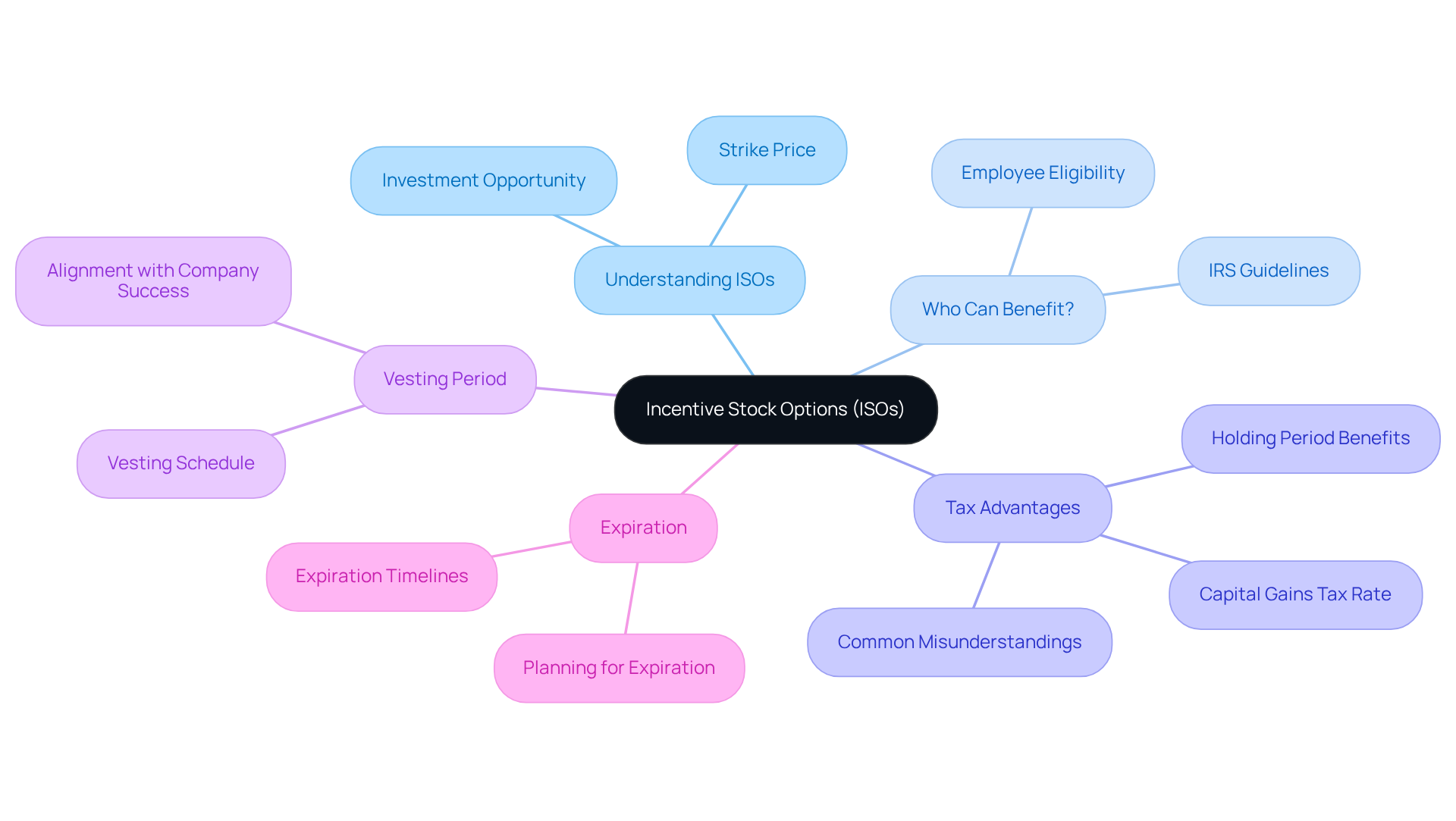 The central node represents ISOs, and each branch shows a key aspect of ISOs. Follow the branches to explore how each part connects to the overall understanding of ISOs and their benefits. The central node represents ISOs, and each branch shows a key aspect of ISOs. Follow the branches to explore how each part connects to the overall understanding of ISOs and their benefits.