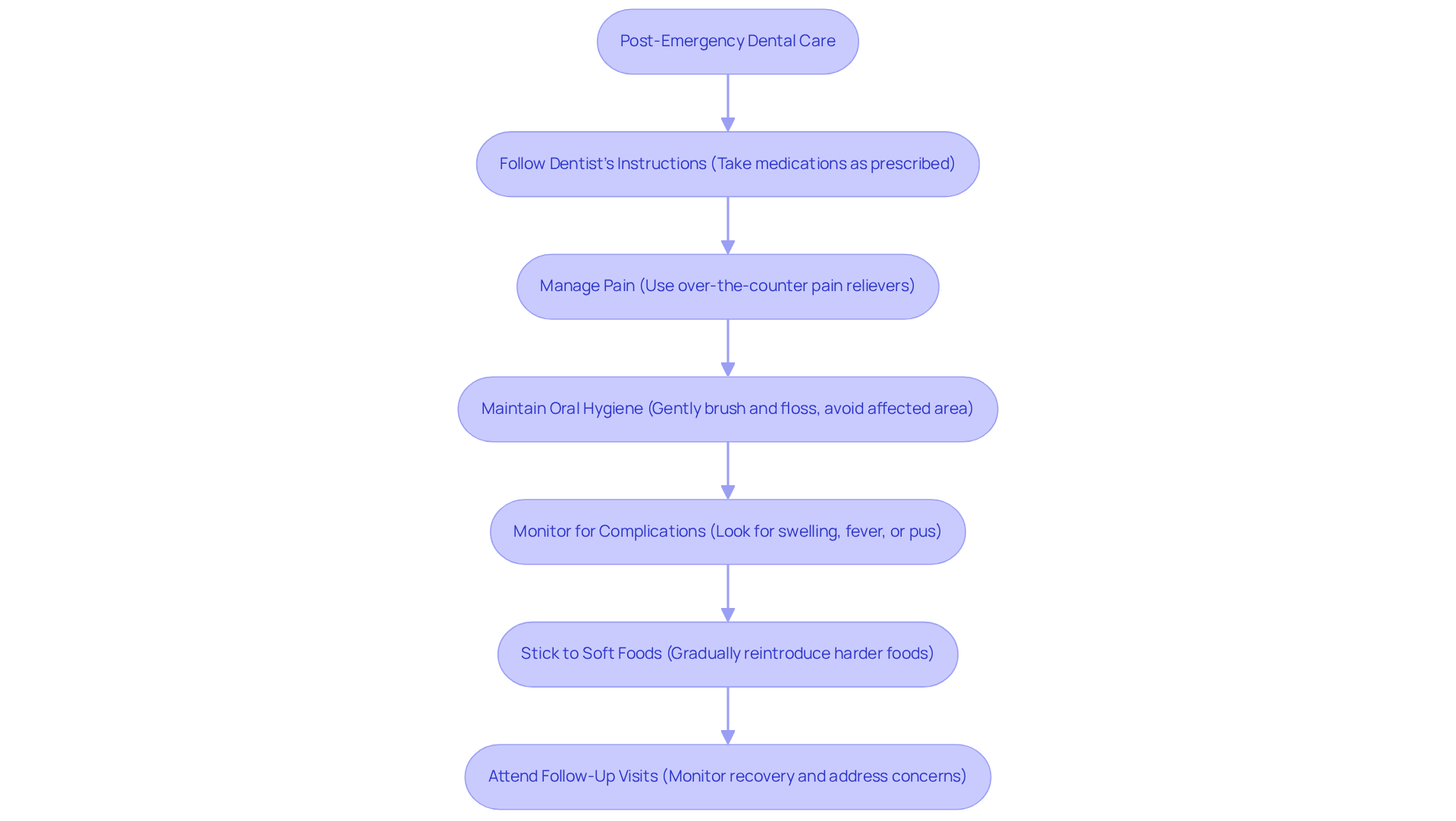 This flowchart guides you through the essential steps to take after emergency dental care. Each box represents an important action to help you recover effectively. Follow the arrows to see the order of steps and ensure you don’t miss anything important! This flowchart guides you through the essential steps to take after emergency dental care. Each box represents an important action to help you recover effectively. Follow the arrows to see the order of steps and ensure you don’t miss anything important!