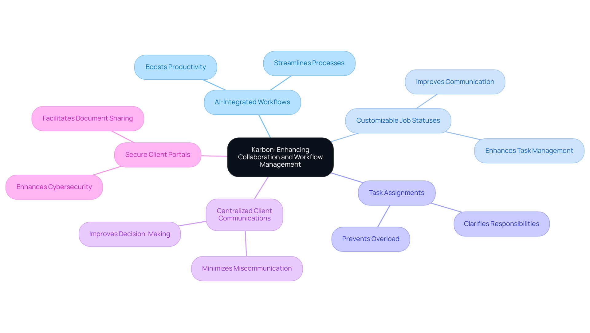 This mindmap starts with Karbon at the center, showing how its features connect to enhance collaboration and workflow management. Each branch represents a key feature, and the sub-branches explain the benefits of those features, helping you understand how they work together to improve efficiency.