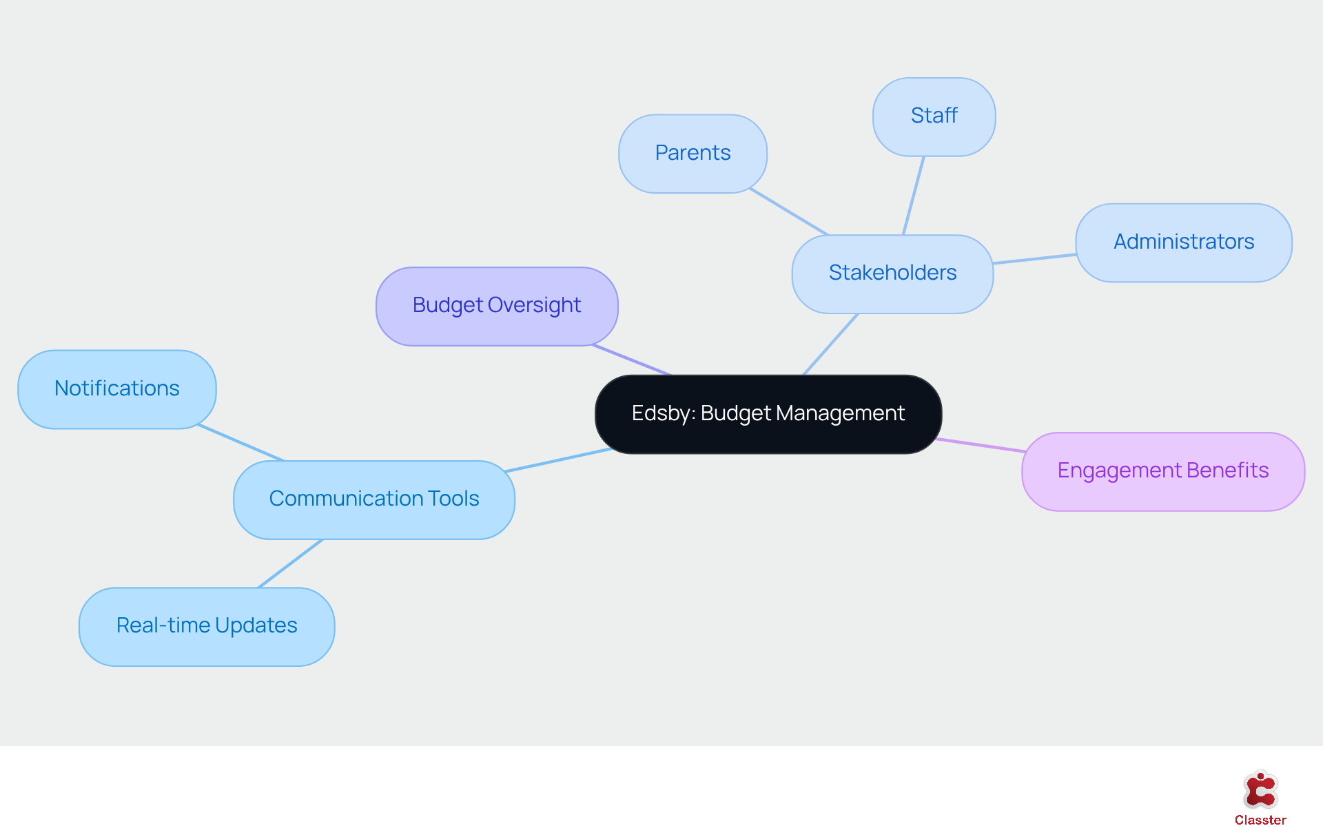 The central node represents Edsby, while the branches show its features and the stakeholders involved. Each branch highlights how these elements contribute to effective budget management and communication.