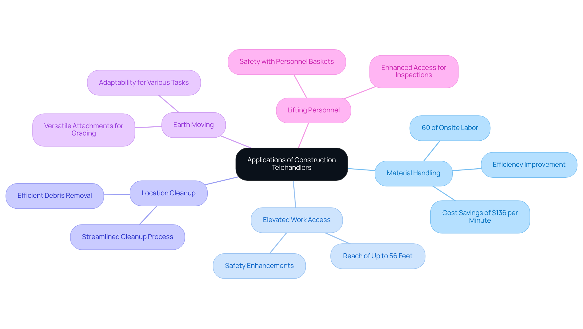 This mindmap shows how construction telehandlers are used in various ways on job sites. Each branch represents a different application, and the sub-branches provide more details about how they help improve efficiency and safety.