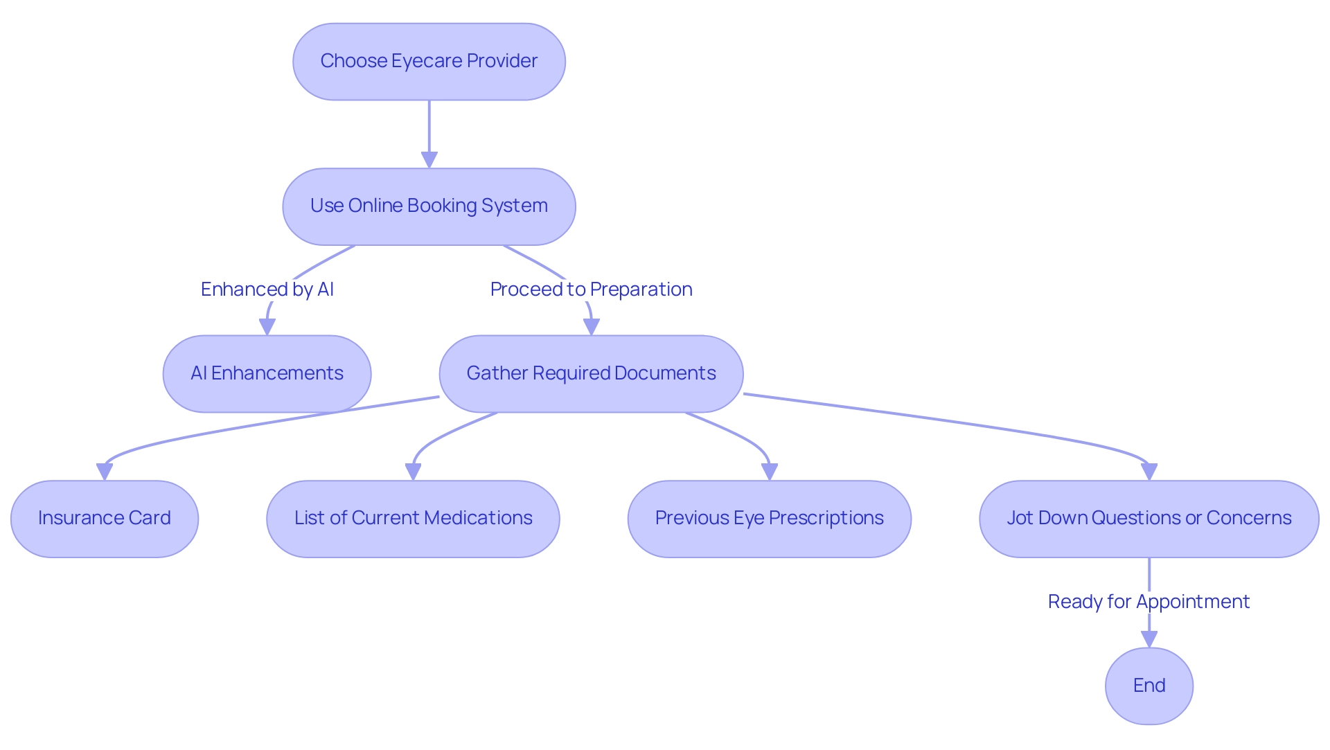 Each box represents a step in the process, and arrows indicate the flow from scheduling to preparation.