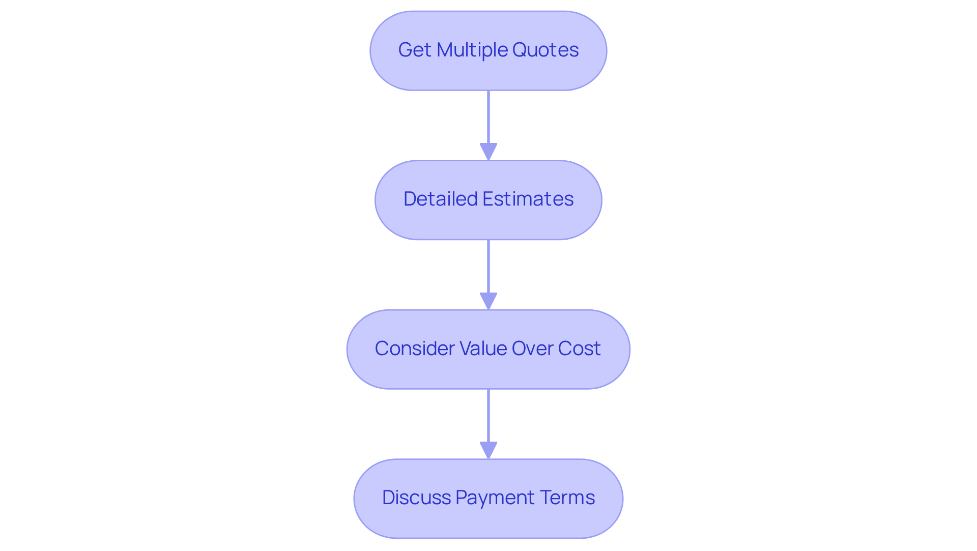 Follow the arrows from one step to the next to see how to effectively gather quotes and understand pricing for your backyard golf setup. Each box represents a key action to take.