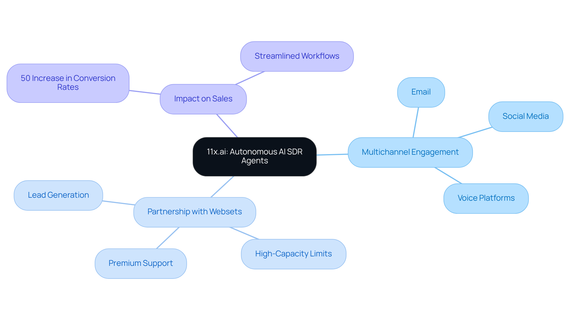 The central node represents the main topic, while branches show related areas of focus. Each color-coded branch helps you see how different aspects of AI SDR agents connect and contribute to sales success.