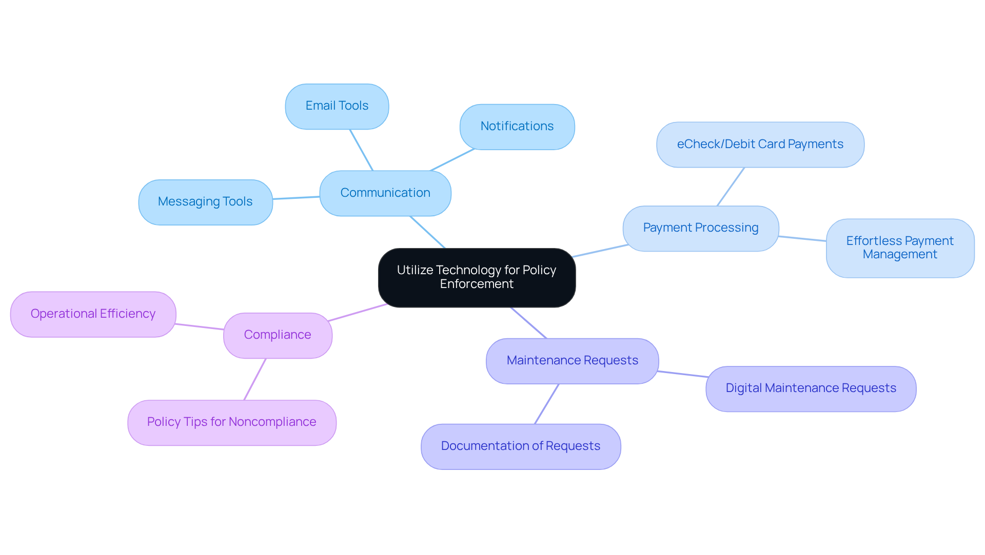 Start at the center with the main idea, then explore each branch to see how technology improves communication, payment processes, and maintenance requests, ultimately leading to better compliance.