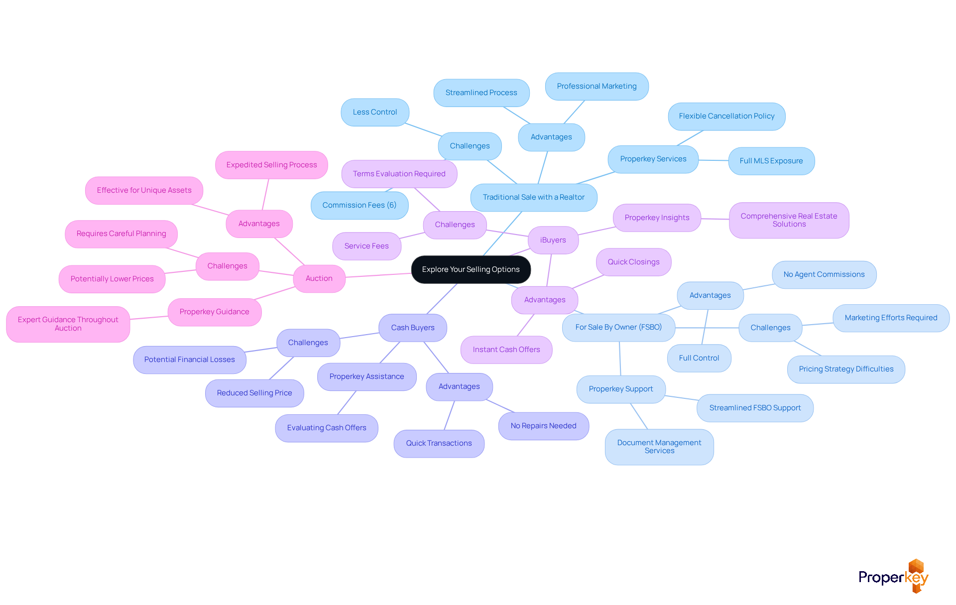 This mindmap illustrates the various ways you can sell your home. Each branch represents a different selling method, and the sub-branches provide details about the benefits and challenges of each option. Follow the branches to explore how each method works and what you might expect.