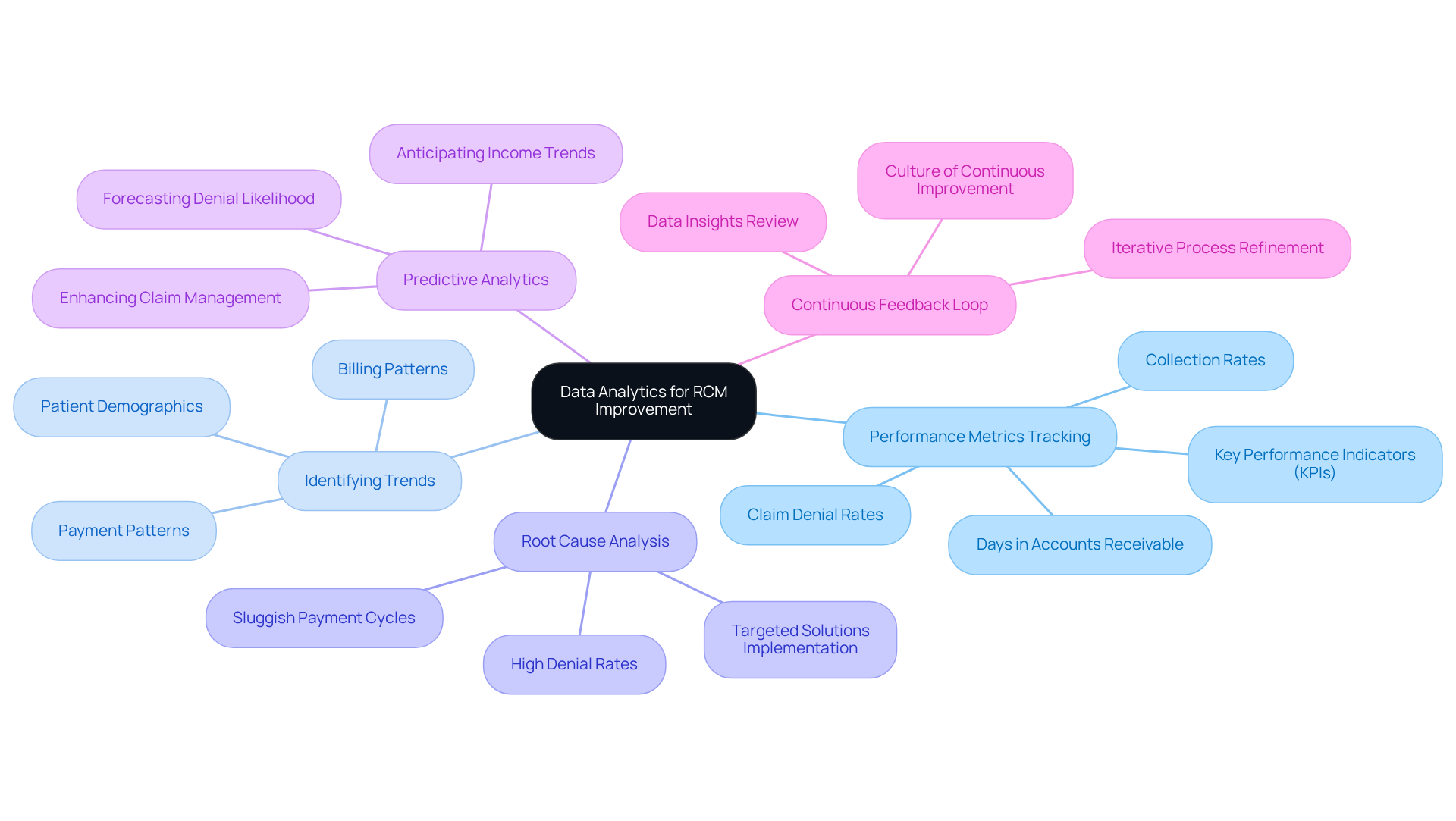 The central node represents the overall theme of using data analytics in RCM. Each branch highlights a key area of focus, showing how they contribute to improving financial management in healthcare organizations.