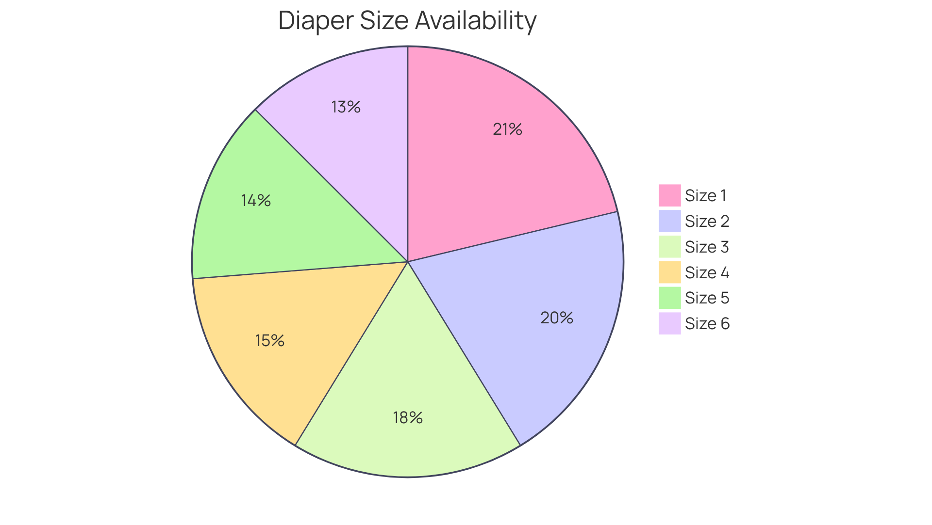 Each slice of the pie represents a different diaper size. The size of each slice shows how many units are available for that size - larger slices mean more units, helping you see which sizes are most plentiful.