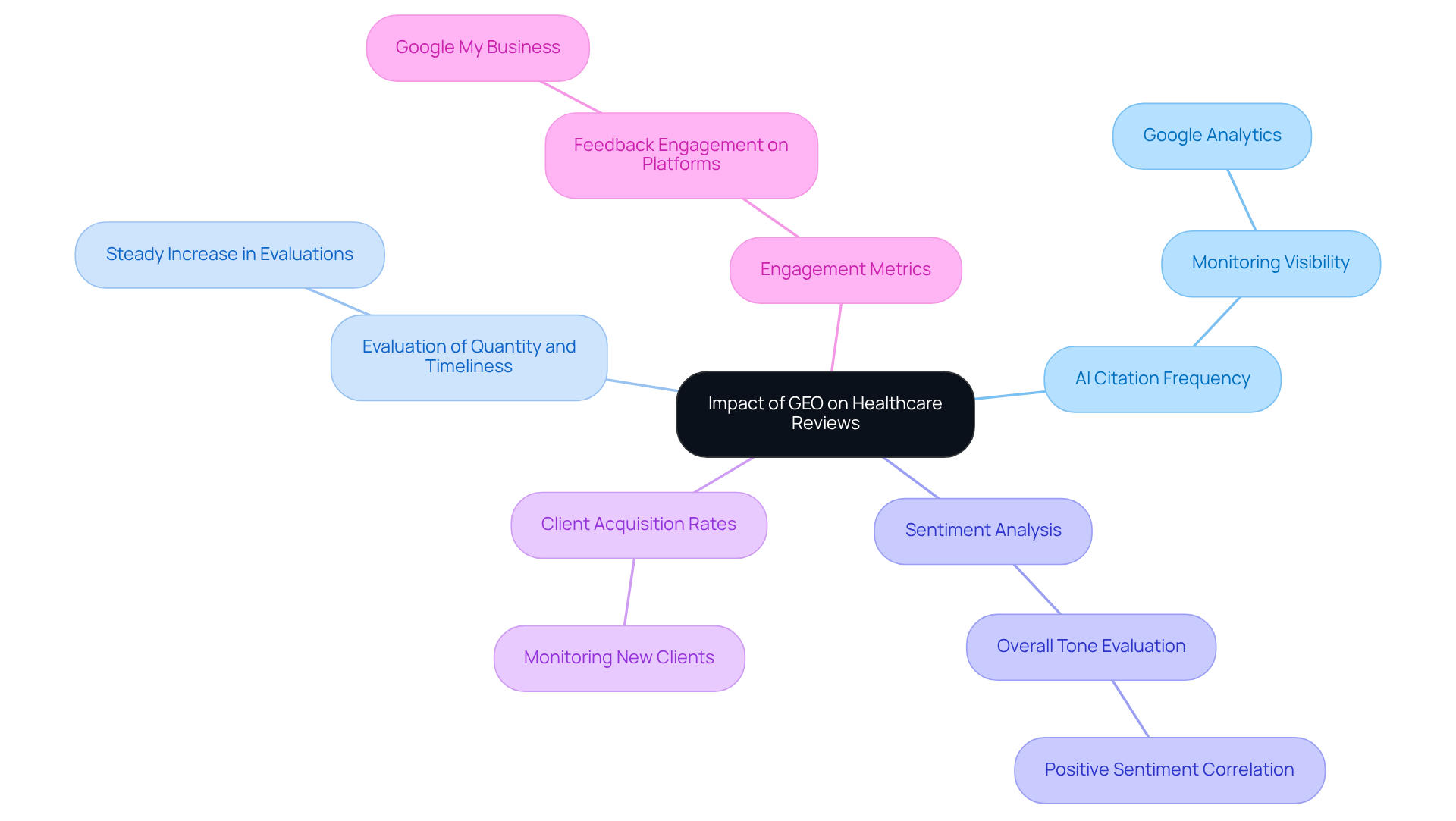 The central node represents the overall theme, while each branch highlights a specific metric or method for measuring GEO's impact. Follow the branches to explore how each aspect contributes to understanding healthcare reviews. The central node represents the overall theme, while each branch highlights a specific metric or method for measuring GEO's impact. Follow the branches to explore how each aspect contributes to understanding healthcare reviews.