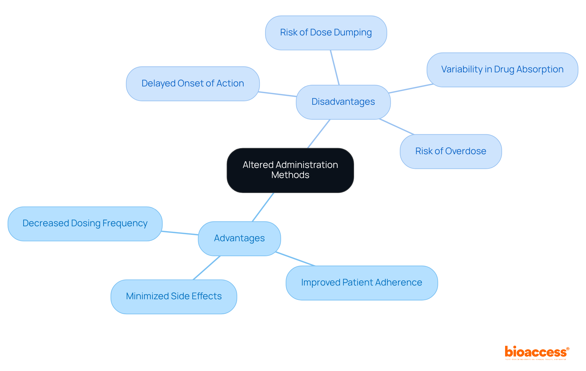 The central node represents the main topic, while the branches show the pros and cons. Each sub-branch provides specific details related to the advantages or disadvantages, helping you understand the complexities of altered administration methods.