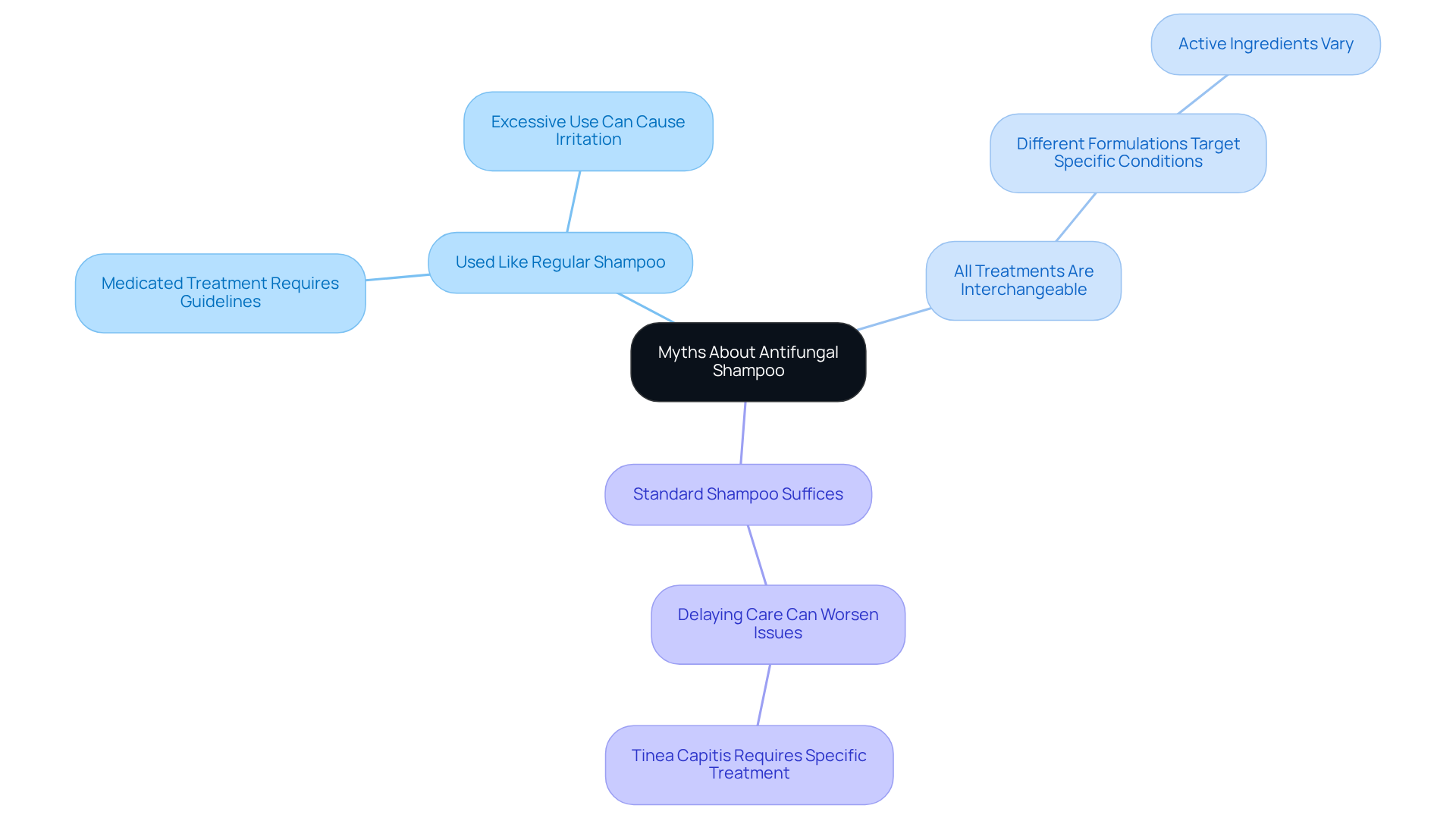 The center represents the main topic, while the branches show common myths and their truths. Each color-coded branch helps you easily identify different misconceptions and understand the correct information related to antifungal shampoos.