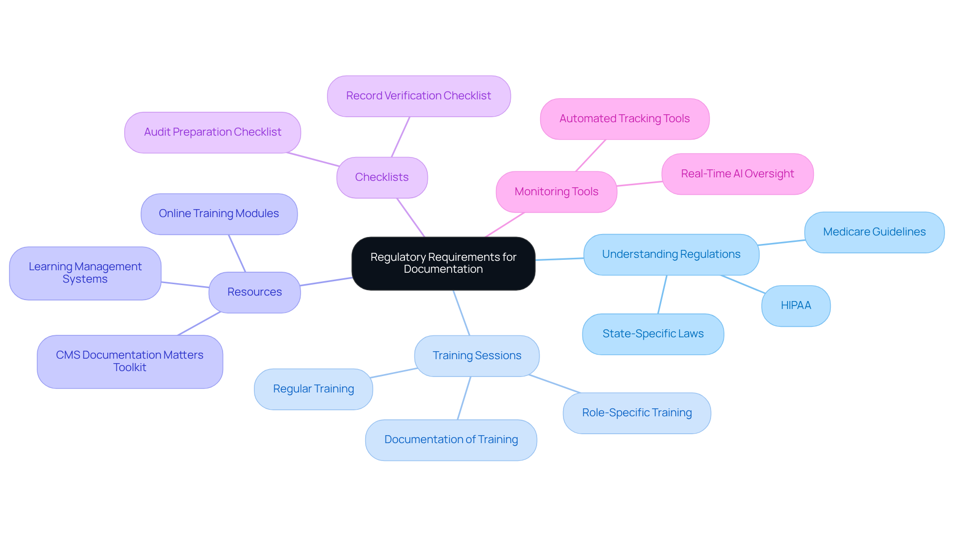 The center represents the main topic of regulatory requirements. Each branch shows a key area related to compliance, and sub-branches provide more details. This structure helps you see how everything connects and what steps are necessary for maintaining compliance. The center represents the main topic of regulatory requirements. Each branch shows a key area related to compliance, and sub-branches provide more details. This structure helps you see how everything connects and what steps are necessary for maintaining compliance.