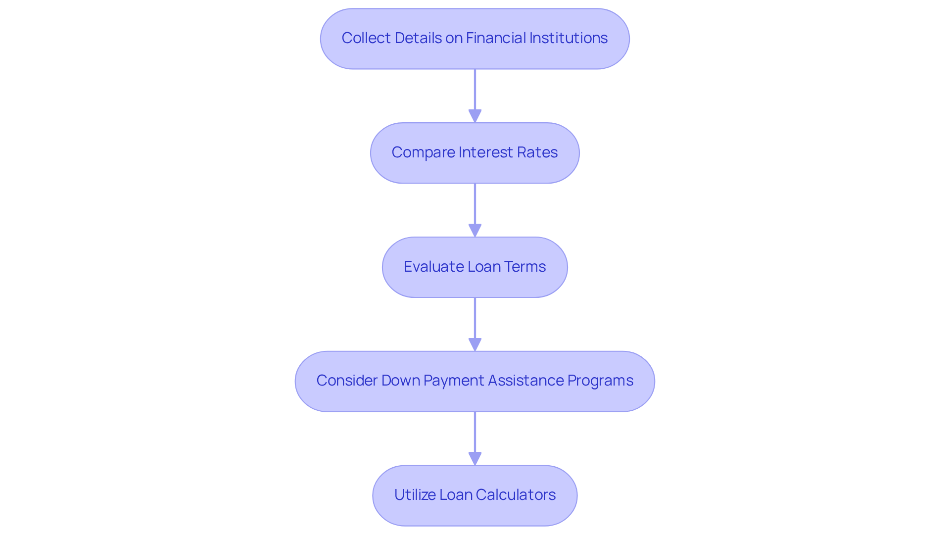 Follow each step to navigate the mortgage research process. Each box shows an important action to take, and the arrows guide you from one step to the next, helping you find the best mortgage options. Follow each step to navigate the mortgage research process. Each box shows an important action to take, and the arrows guide you from one step to the next, helping you find the best mortgage options.