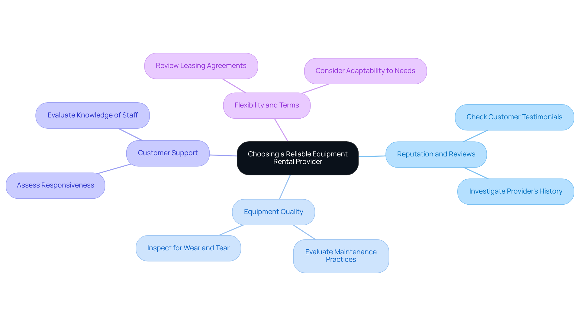 This mindmap helps you visualize the important factors to consider when selecting a rental provider. Start at the center with the main idea, then follow the branches to explore each key consideration and its related points.