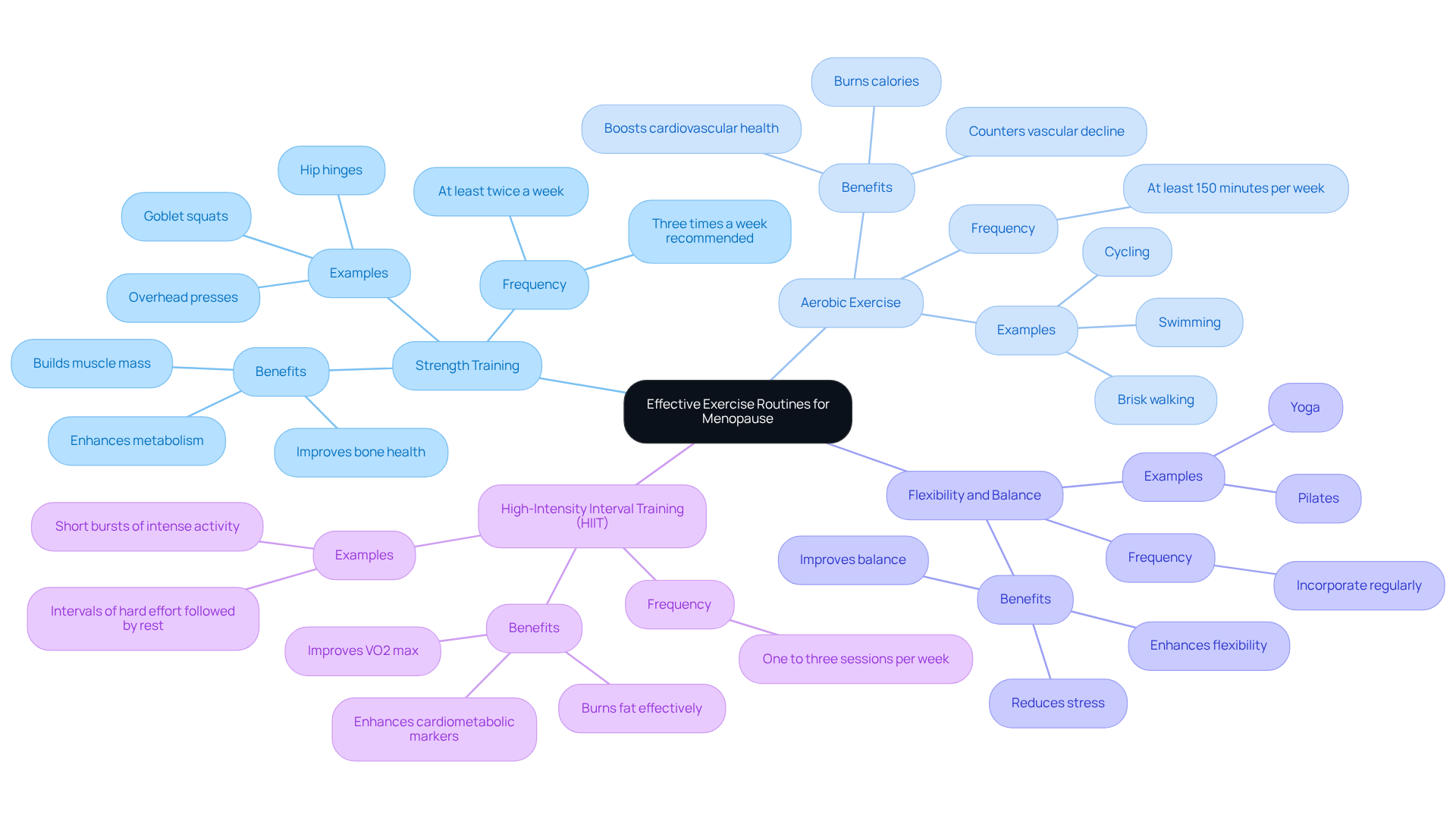 This mindmap shows different types of exercise routines that can help during menopause. Each branch represents a type of exercise, and the sub-branches explain what to do and why it's beneficial. Follow the branches to explore how each routine can support your health during this transition.