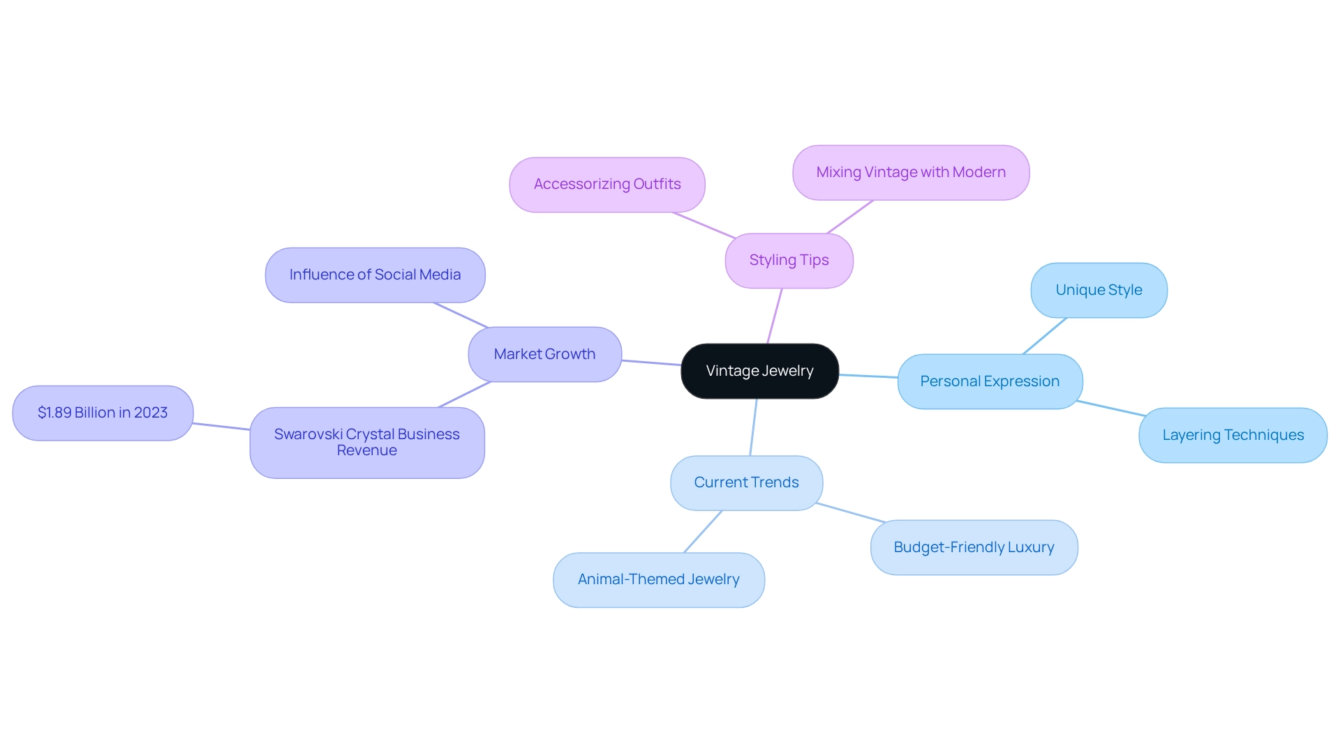 The central node represents vintage jewelry, with branches showing various themes such as personal expression, current trends, market growth, and styling tips.