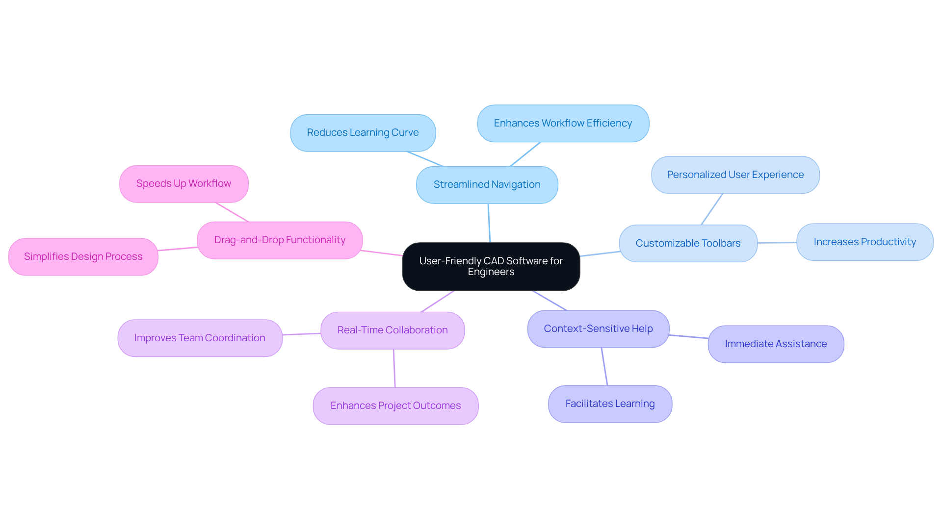 The central node represents the main topic, while the branches show key features and their benefits. Follow the branches to understand how each feature contributes to a better user experience.