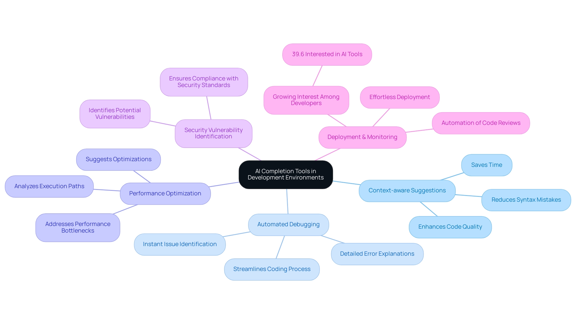 Each branch represents a feature of AI completion tools, with sub-branches detailing benefits and outcomes associated with each feature.