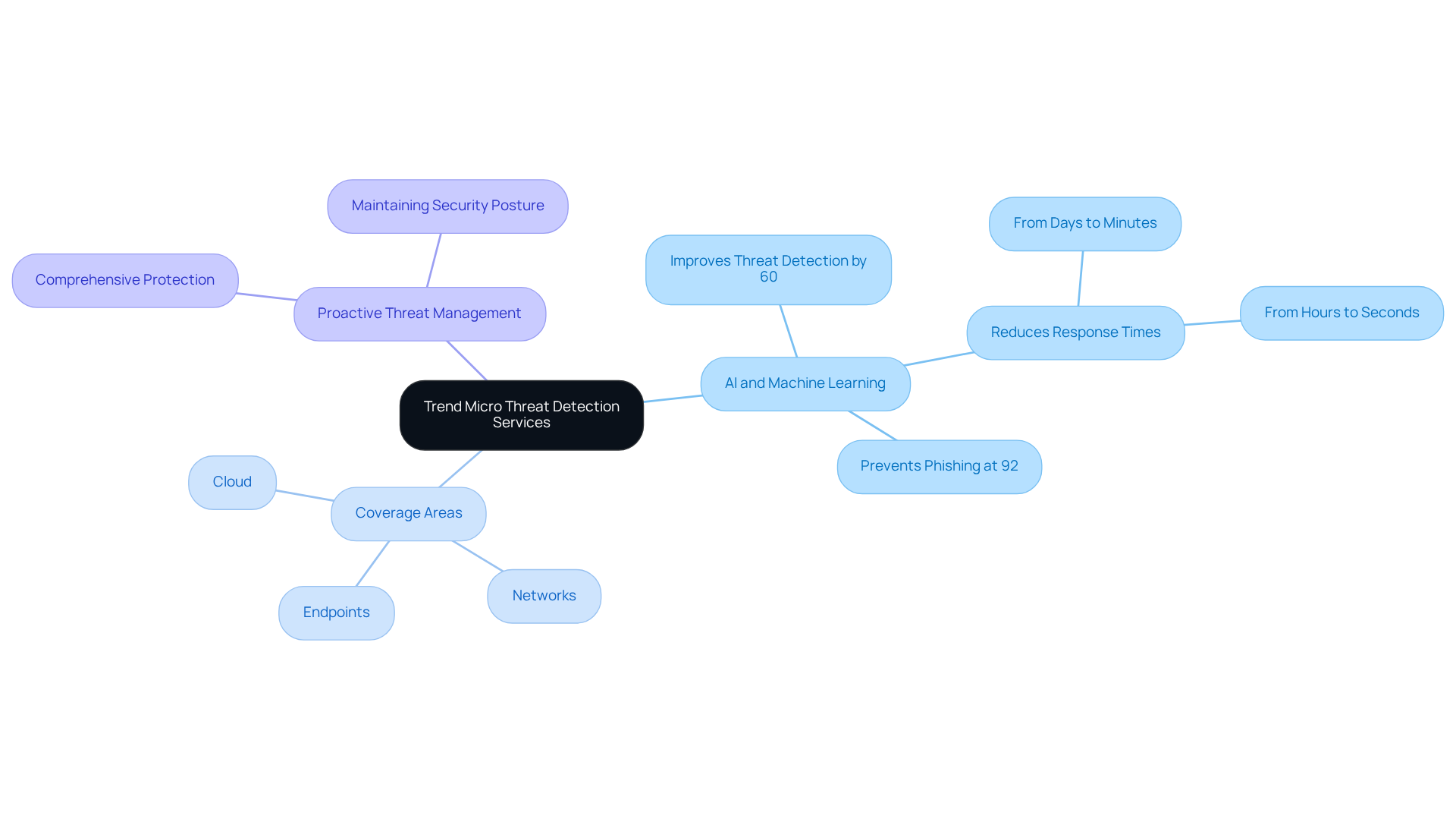 The center represents Trend Micro's core services, while the branches show the different features and areas they cover. Each color-coded branch helps you quickly identify key aspects of their cybersecurity solutions.
