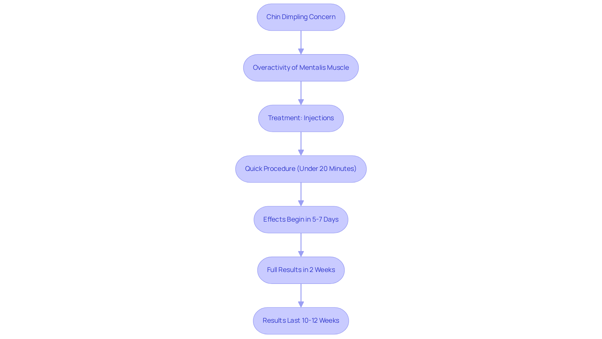This flowchart outlines the journey from recognizing chin dimpling to experiencing the full benefits of treatment. Follow the arrows to see how each step leads to the next, helping you understand the timeline and expectations.