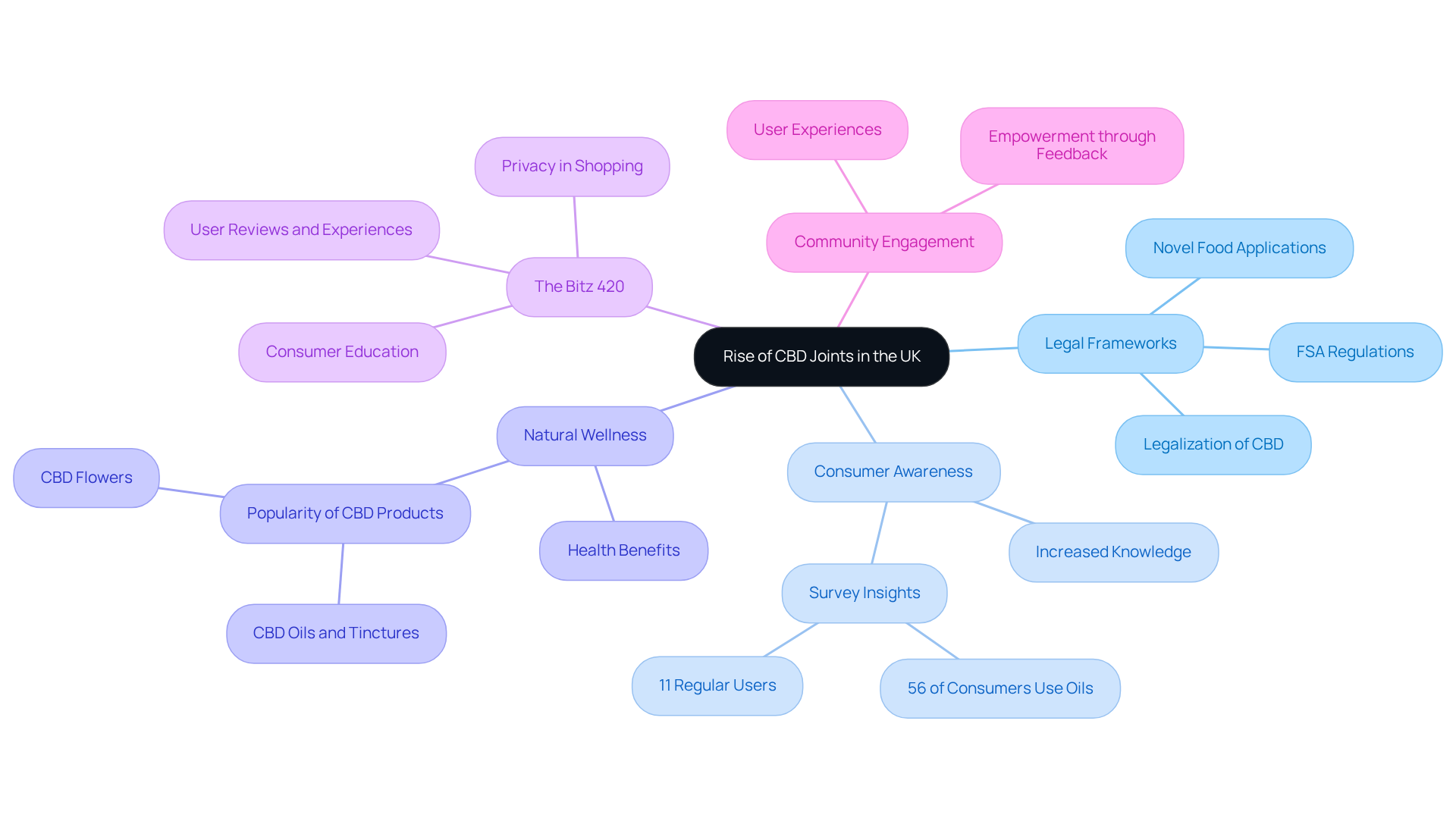 The central node represents the main topic, while the branches show different factors influencing the rise of CBD joints. Each sub-branch provides more detail, helping you understand how everything is connected. The central node represents the main topic, while the branches show different factors influencing the rise of CBD joints. Each sub-branch provides more detail, helping you understand how everything is connected.