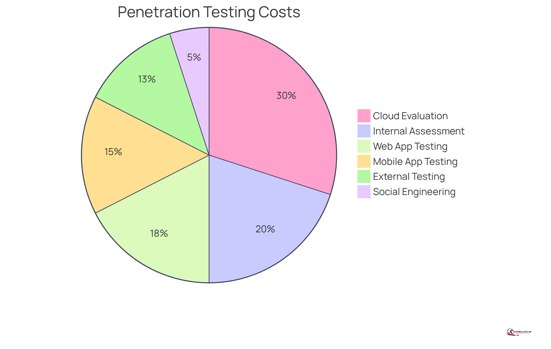 Each slice of the pie shows the average cost range for different types of penetration testing. The larger the slice, the more significant the cost associated with that type. This helps you see where organizations might need to allocate their budgets. Each slice of the pie shows the average cost range for different types of penetration testing. The larger the slice, the more significant the cost associated with that type. This helps you see where organizations might need to allocate their budgets.
