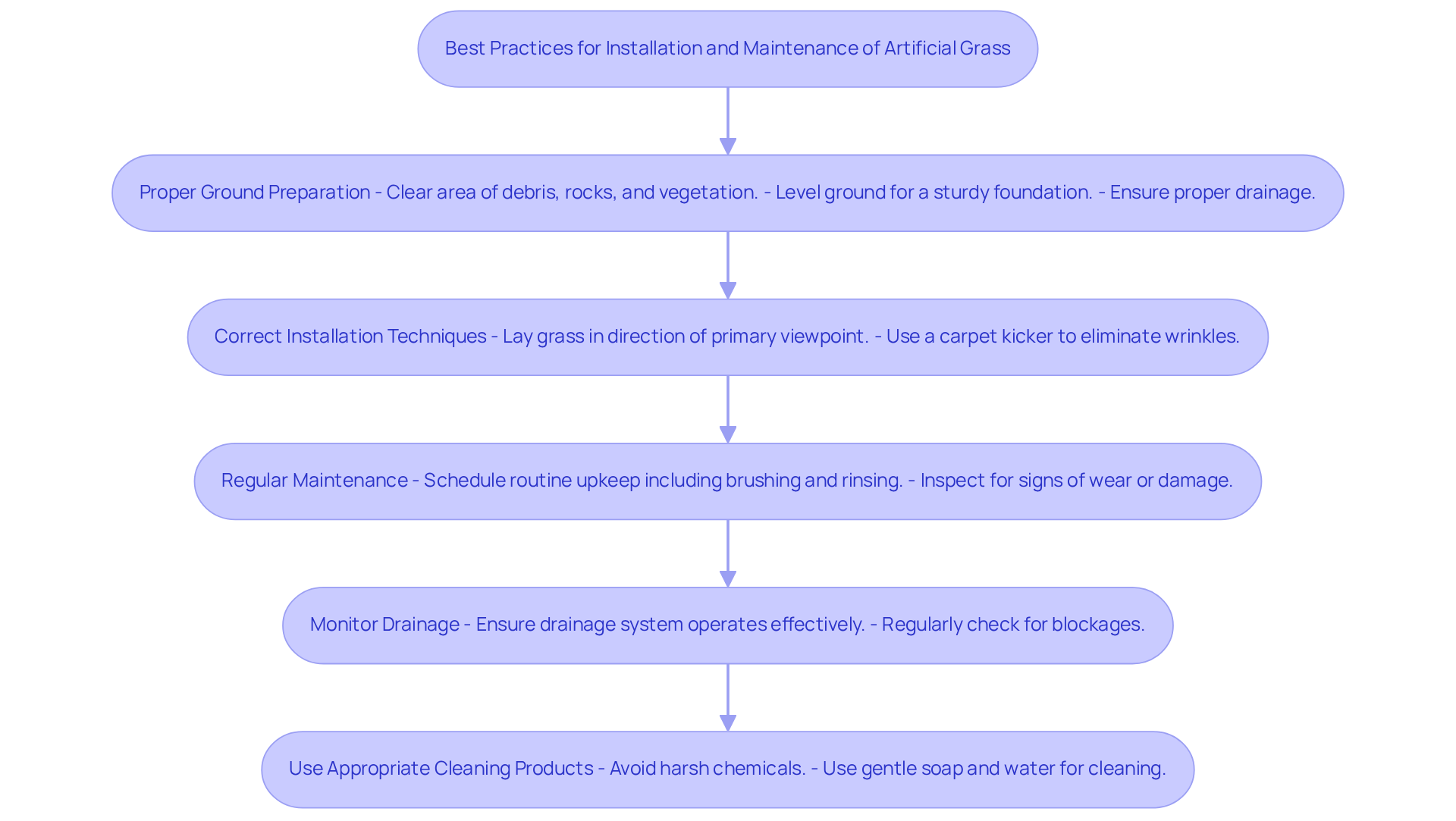 This flowchart outlines the essential steps to ensure your artificial grass looks great and lasts long. Each box represents a key practice, and the arrows show how they connect. Follow these steps to keep your lawn in top shape!