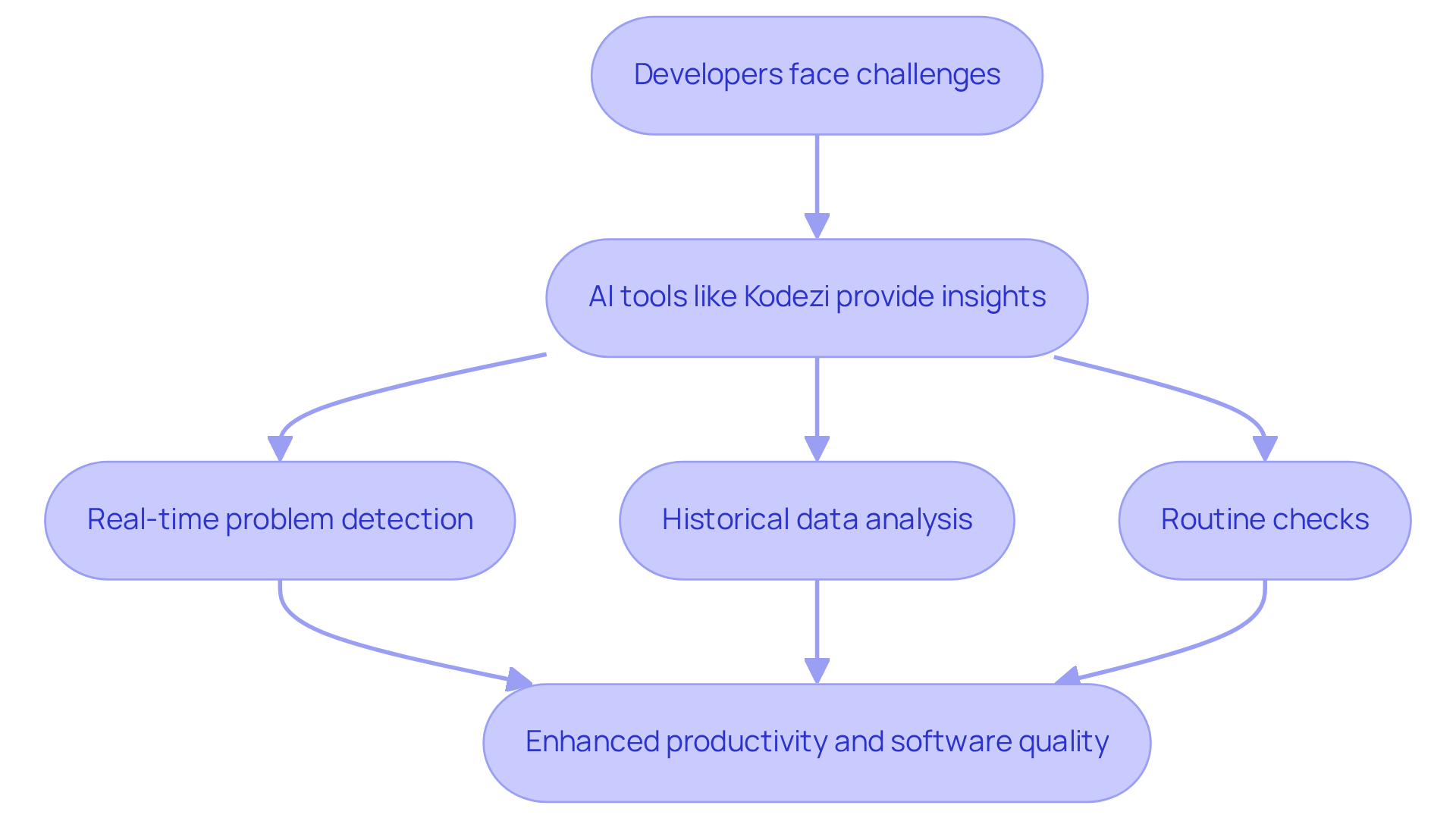 This flowchart shows how developers use AI tools to overcome challenges in software development. Each step leads to improved quality and productivity, with outcomes highlighted at the end.