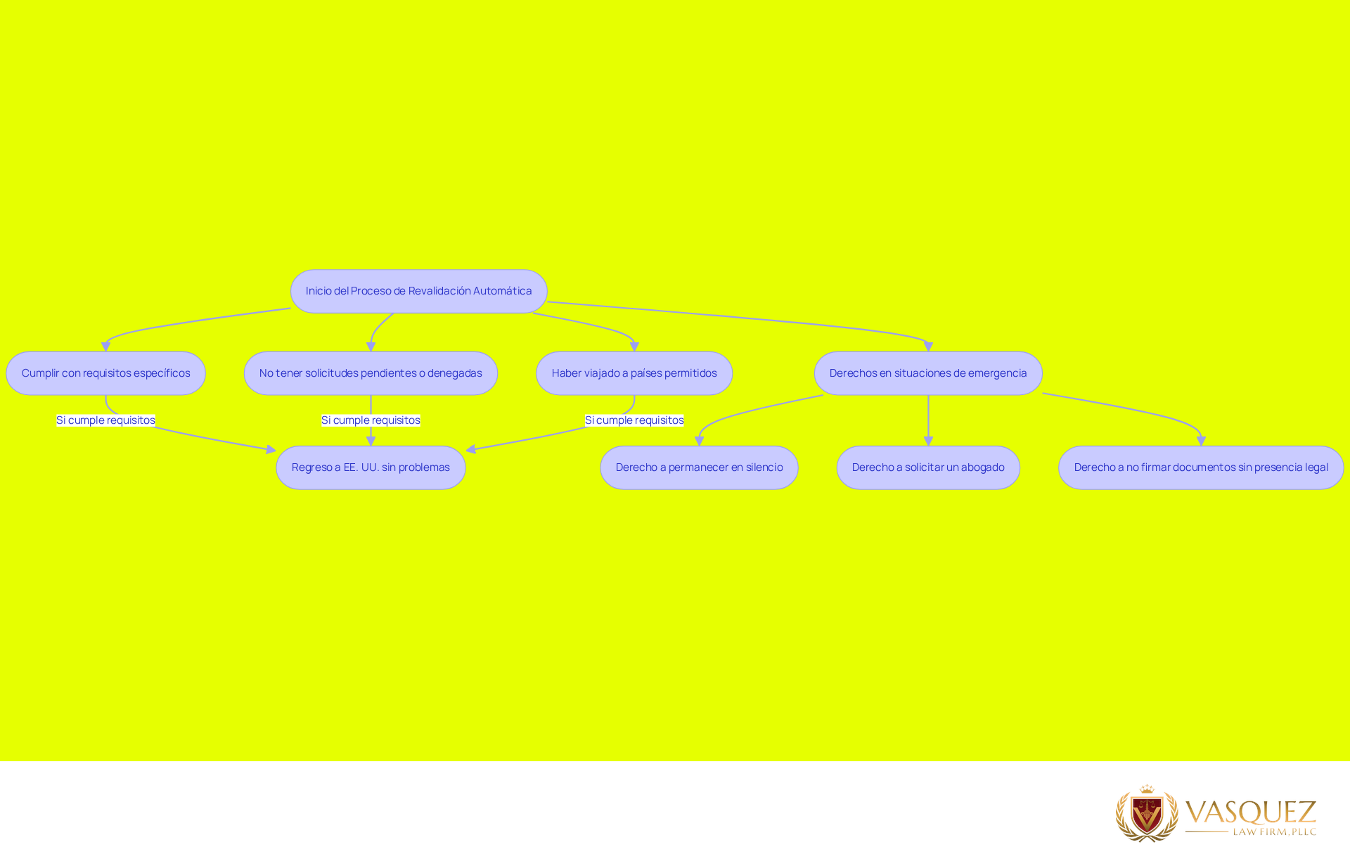 Cada paso del diagrama muestra lo que necesitas para revalidar tu visa. Si cumples con los requisitos, puedes regresar a EE. UU. sin problemas. También hay información sobre tus derechos en caso de emergencia.