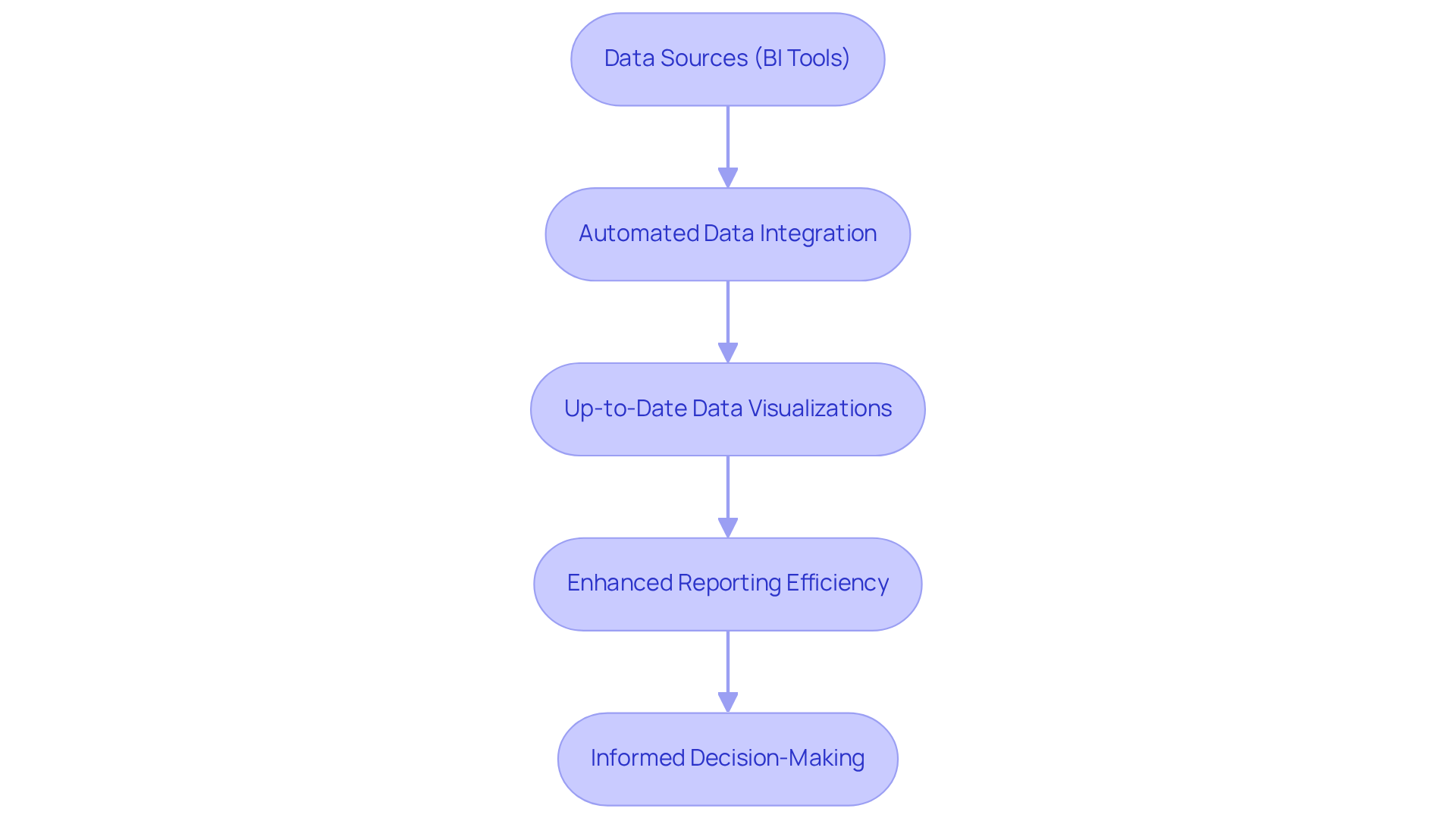 This flowchart shows how Rollstack automates data integration from various sources, leading to timely visualizations and better decision-making. Follow the arrows to see how each step contributes to the overall process.