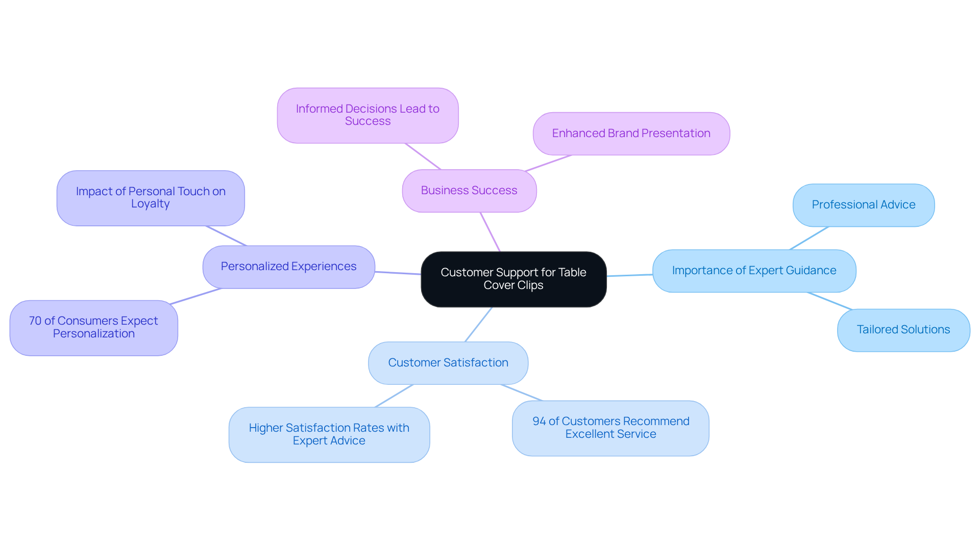 Start at the center with the main topic, then explore each branch to see how expert guidance and customer support contribute to business success.