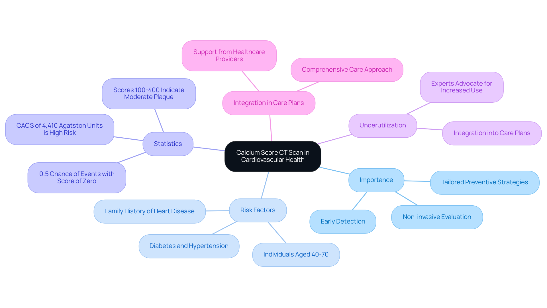 The central node represents the CT scan, and the branches show its importance, risk factors, statistical insights, issues of underutilization, and how it's integrated into patient care. Each branch helps illustrate different aspects of the scan's role in improving heart health.