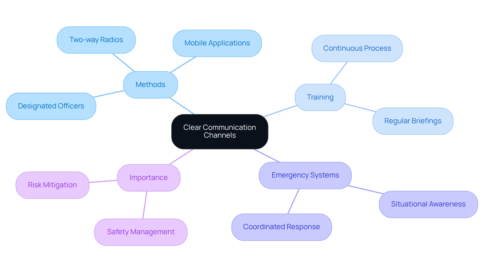 This mindmap illustrates how different aspects of communication contribute to safety at events. Start at the center with the main idea, then explore the branches to see methods, training needs, and the importance of effective communication in managing security. This mindmap illustrates how different aspects of communication contribute to safety at events. Start at the center with the main idea, then explore the branches to see methods, training needs, and the importance of effective communication in managing security.