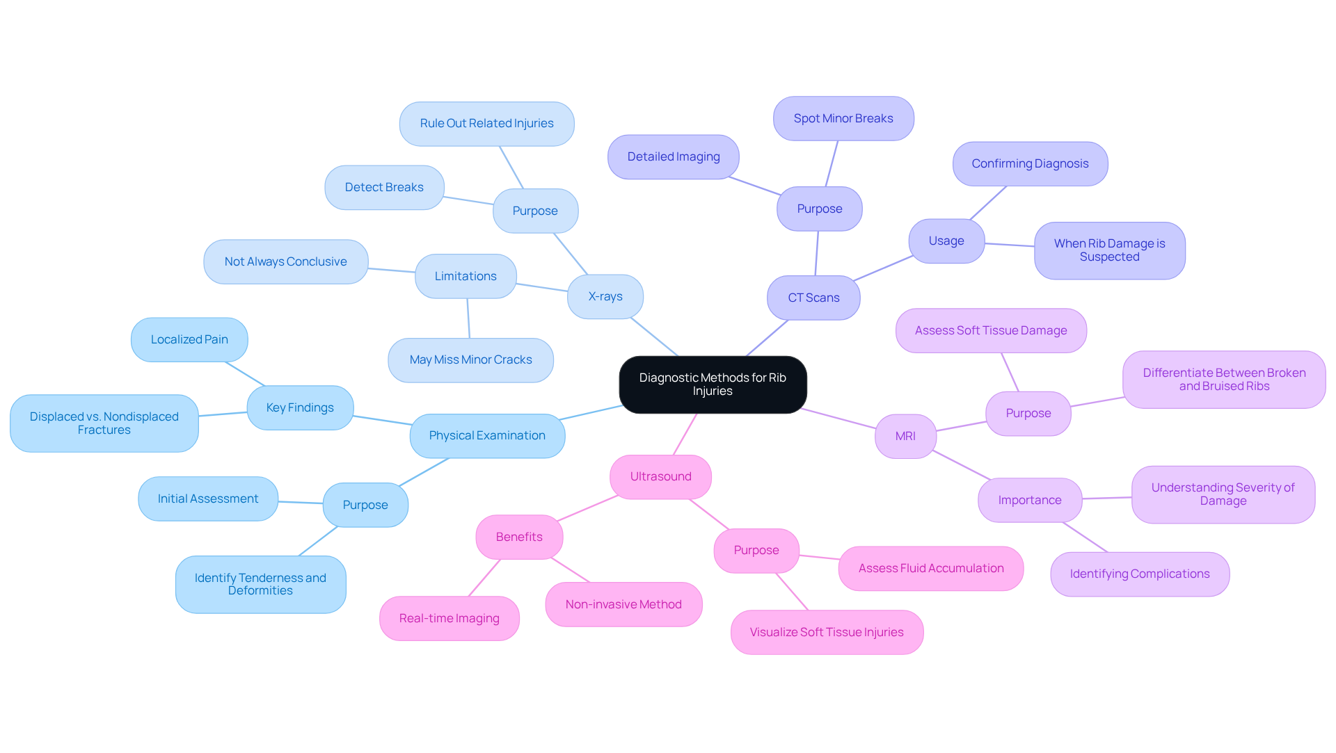 The center shows the main topic, and each branch represents a different diagnostic method. Follow the branches to learn about each method's purpose and what it can help identify regarding rib injuries.