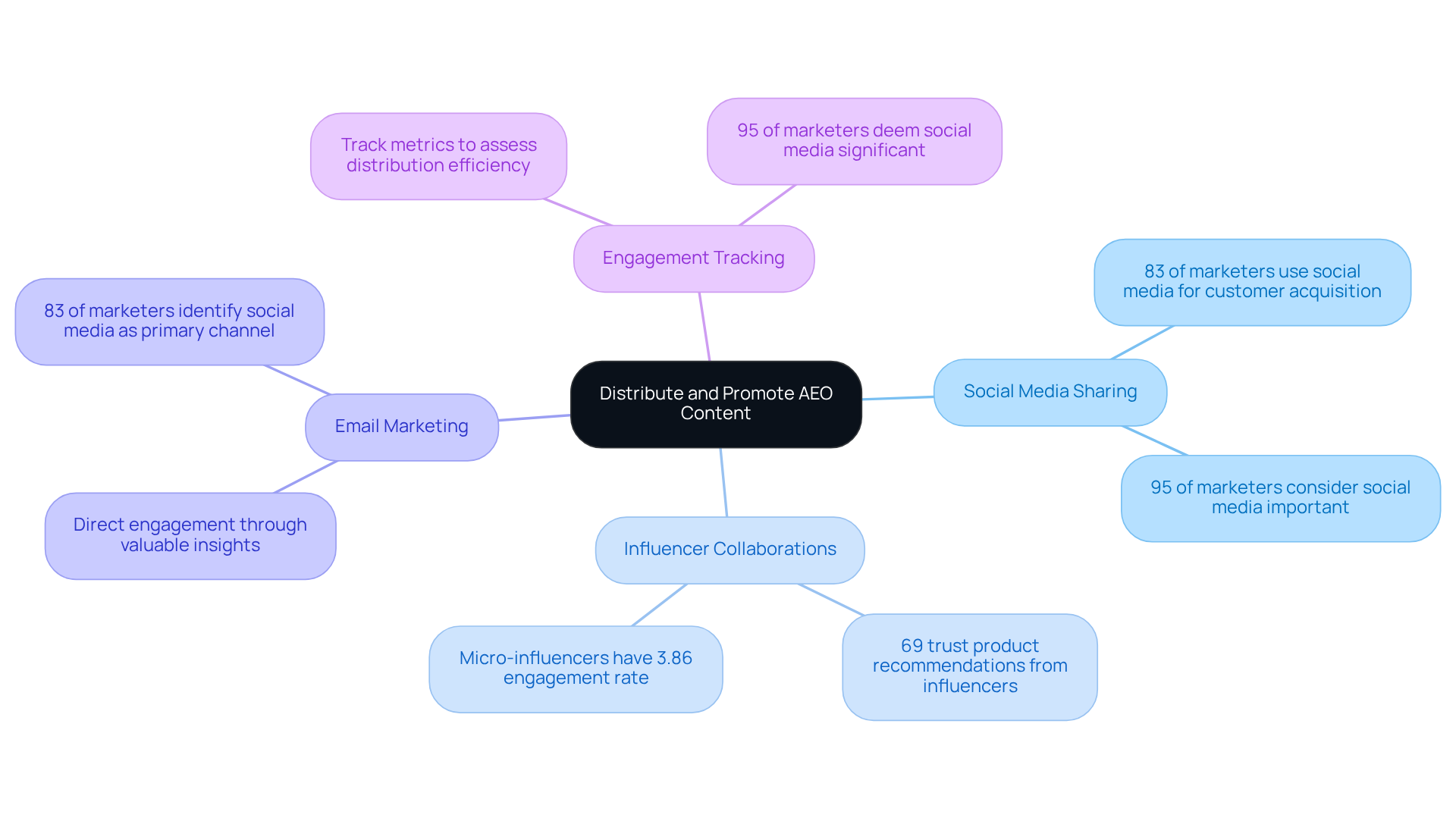 The central node represents the main topic, while the branches show different strategies. Each sub-branch provides additional details or statistics that support the main strategies, helping you understand how to effectively promote your AEO content.