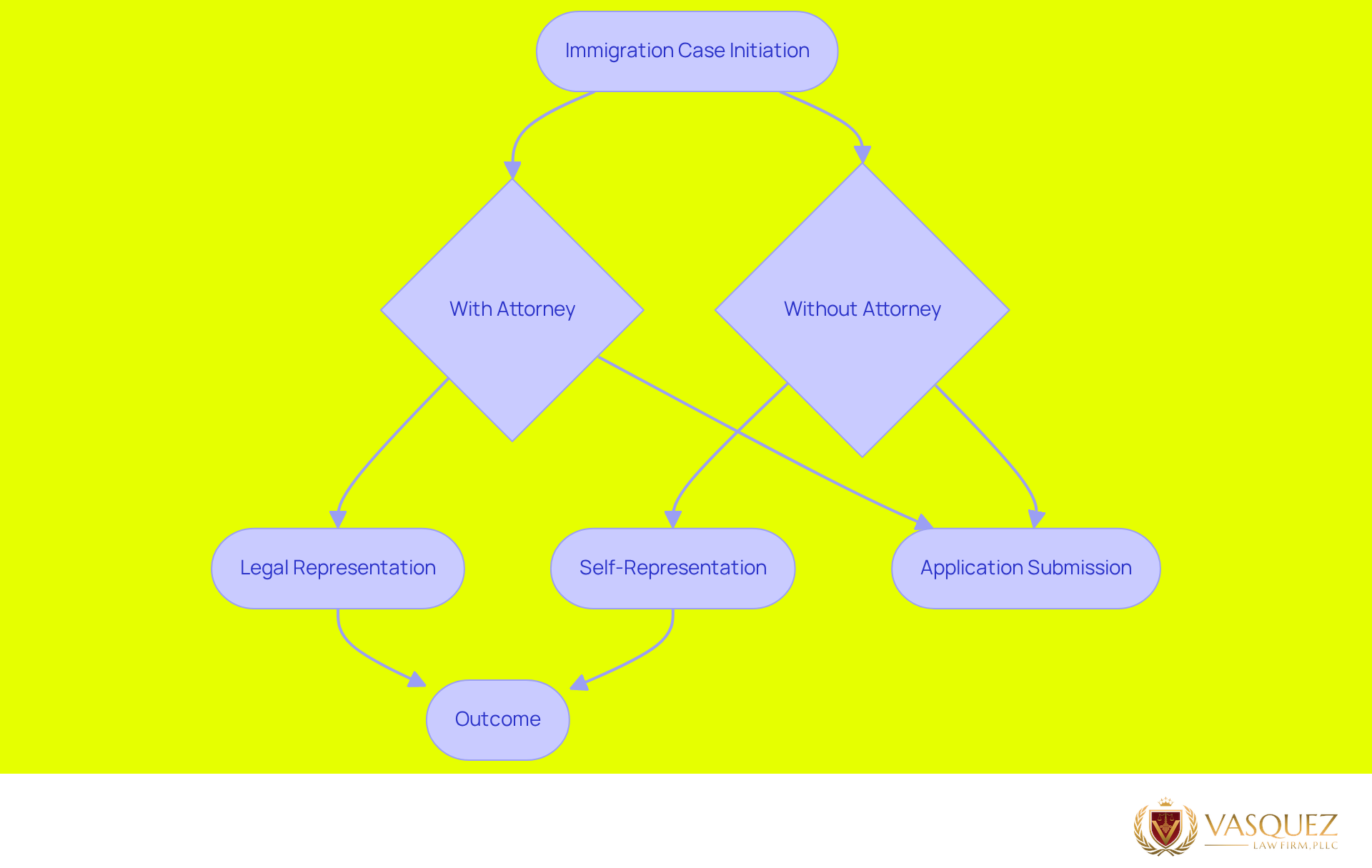 This flowchart shows the steps involved in an immigration case. The green path represents cases with an attorney, while the red path shows those without. Follow the arrows to see how having legal representation can change the outcome of a case.
