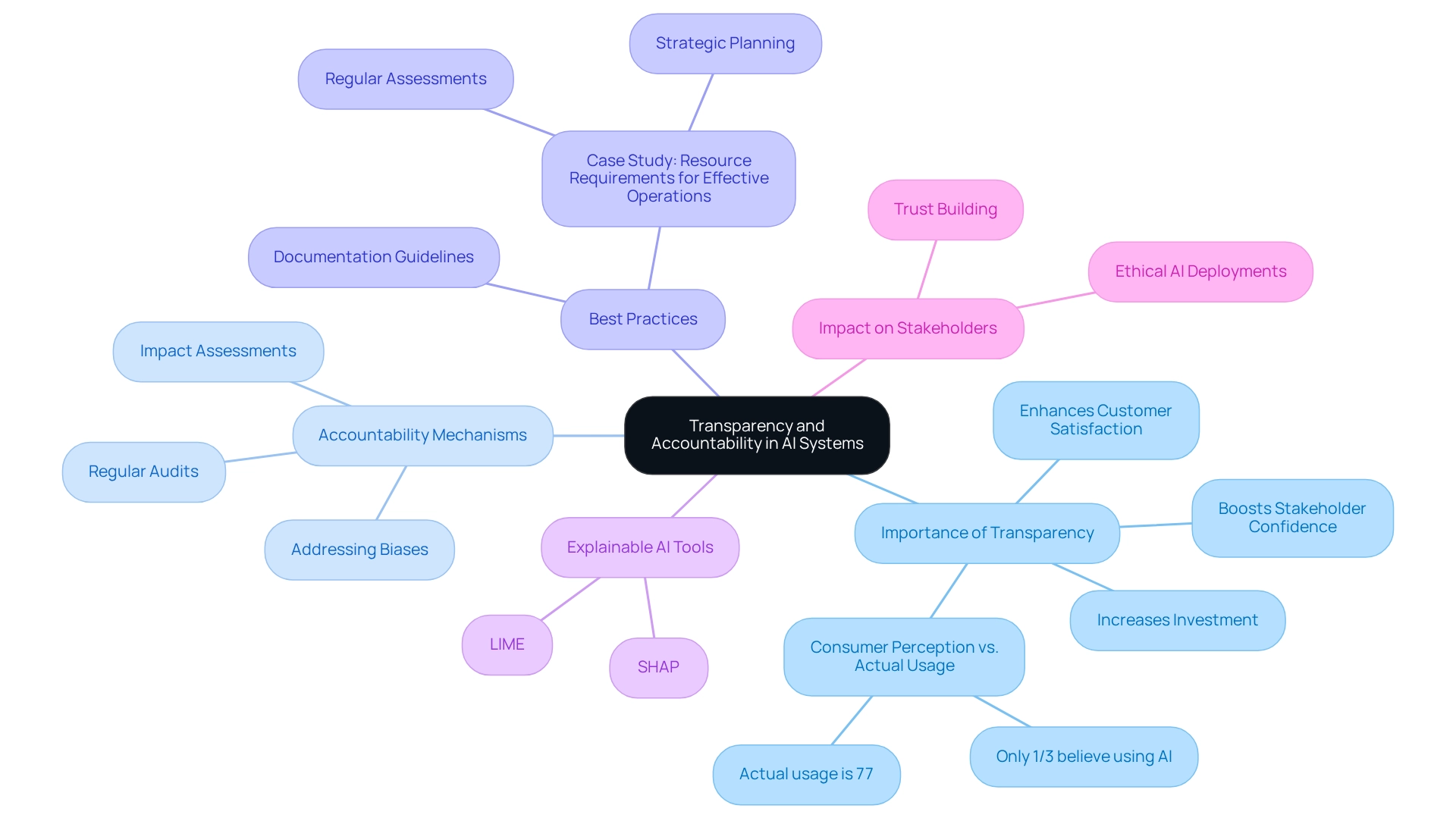 Each branch represents a key concept related to transparency and accountability in AI, with sub-branches providing detailed insights and examples.