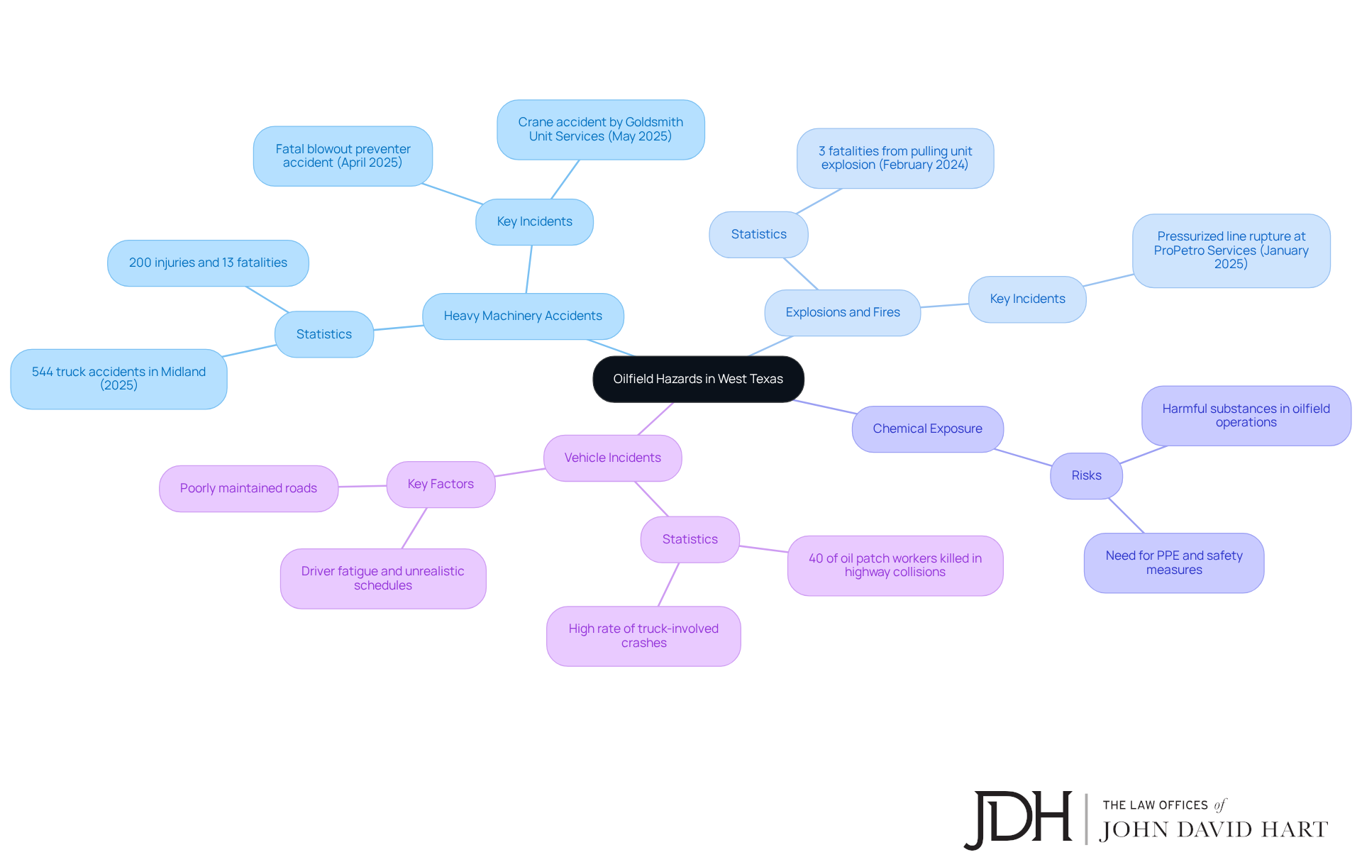 The central node represents the overall topic of oilfield hazards, while the branches show different types of risks. Each sub-branch provides more information about specific concerns, helping you understand the various dangers workers face in the oilfield. The central node represents the overall topic of oilfield hazards, while the branches show different types of risks. Each sub-branch provides more information about specific concerns, helping you understand the various dangers workers face in the oilfield.