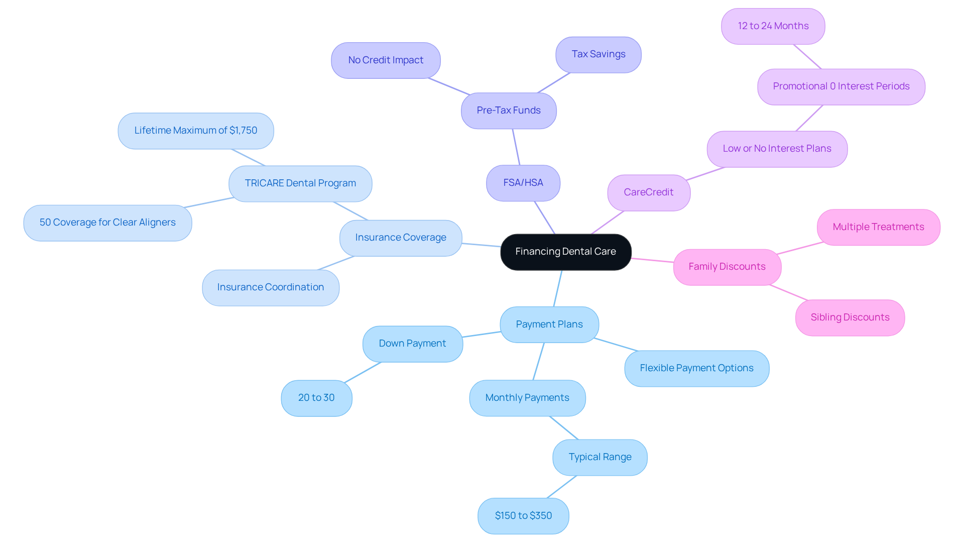 This mindmap helps you navigate the various financing options for dental care. Start at the center with the main topic, then follow the branches to explore payment plans, insurance details, and other financial strategies that can ease the cost of treatment. This mindmap helps you navigate the various financing options for dental care. Start at the center with the main topic, then follow the branches to explore payment plans, insurance details, and other financial strategies that can ease the cost of treatment.