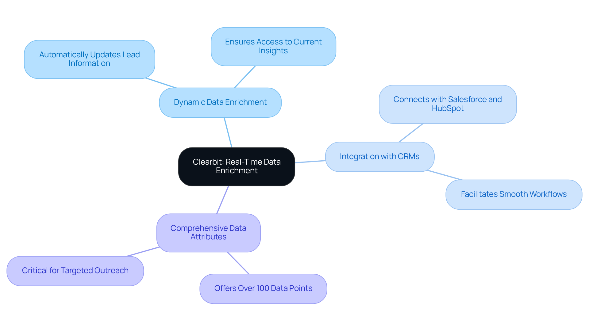 The central node represents Clearbit, while the branches show its key features. Each sub-branch explains how these features help improve marketing strategies and conversion rates.