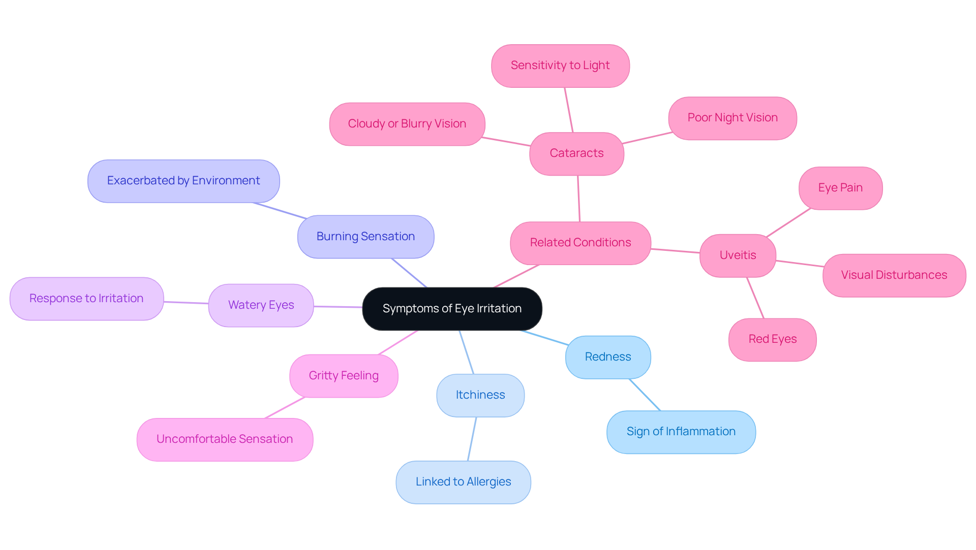 The central node represents the main topic of eye irritation symptoms. Each branch shows a specific symptom, with additional notes explaining its importance. The related conditions branch highlights other eye health issues seniors should be aware of.