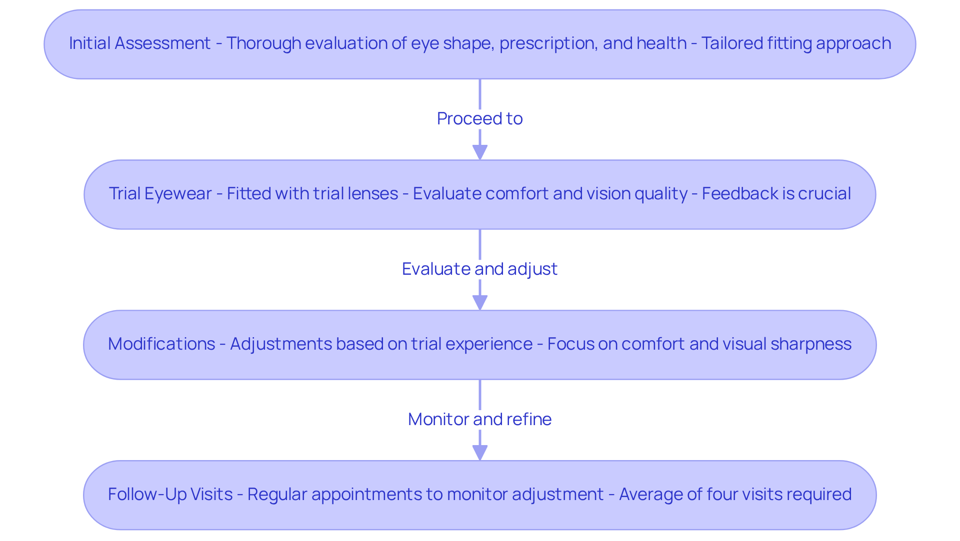 Each box shows a step in the fitting process for RGP lenses. Follow the arrows to see how each step leads to the next, helping you understand what to expect during your fitting journey. Each box shows a step in the fitting process for RGP lenses. Follow the arrows to see how each step leads to the next, helping you understand what to expect during your fitting journey.