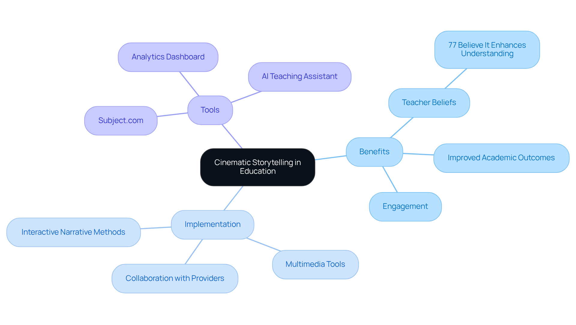 The center represents the main idea of cinematic storytelling, with branches showing its benefits, how to implement it, and the tools available to educators. Each branch helps you understand the different aspects of how storytelling can enhance learning.