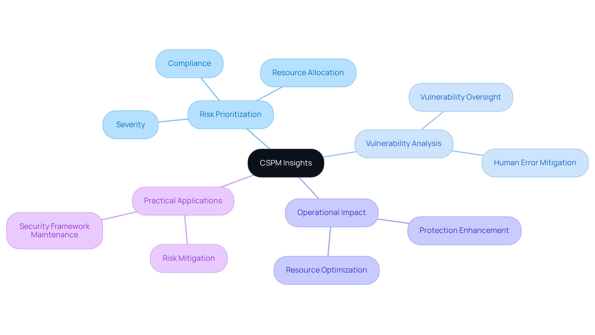 The central node represents CSPM insights, while the branches show how these insights help prioritize risks, analyze vulnerabilities, and apply practical solutions in healthcare settings. The central node represents CSPM insights, while the branches show how these insights help prioritize risks, analyze vulnerabilities, and apply practical solutions in healthcare settings.
