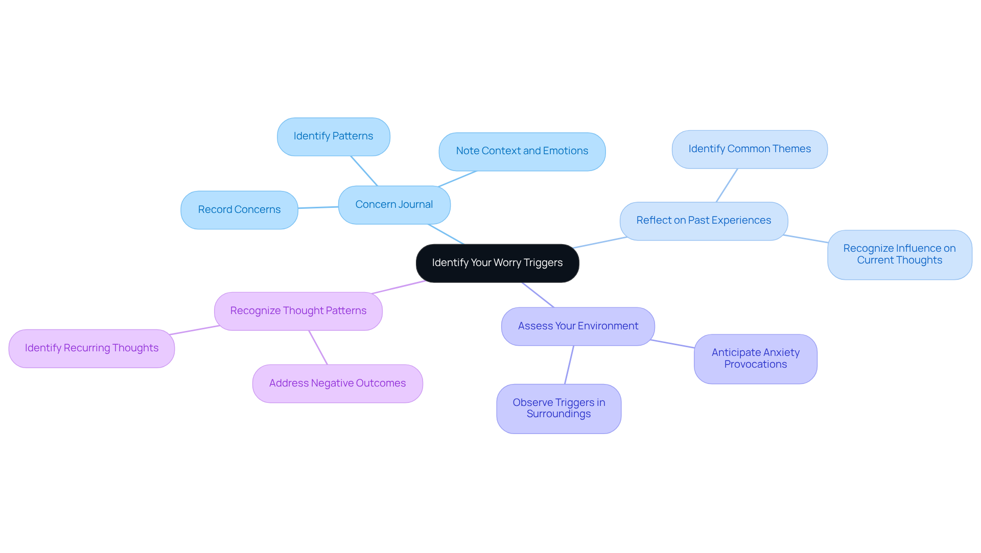 This mindmap starts with the main idea of identifying worry triggers at the center. Each branch represents a different strategy to help you understand your anxiety better. Follow the branches to see how each strategy connects to the overall goal of managing your worries.