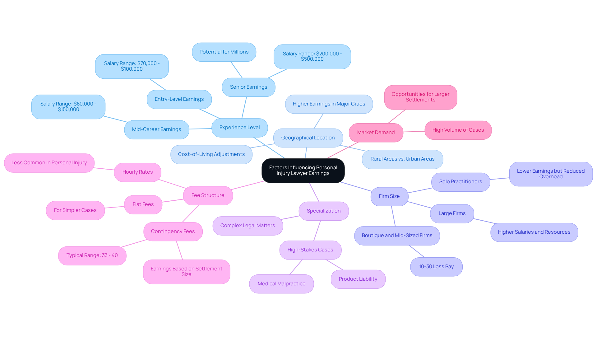 This mindmap shows the different factors that can affect how much personal injury lawyers earn. Start at the center with the main topic, then follow the branches to see how each factor contributes to their earnings. Each color represents a different category, making it easy to understand how everything connects.